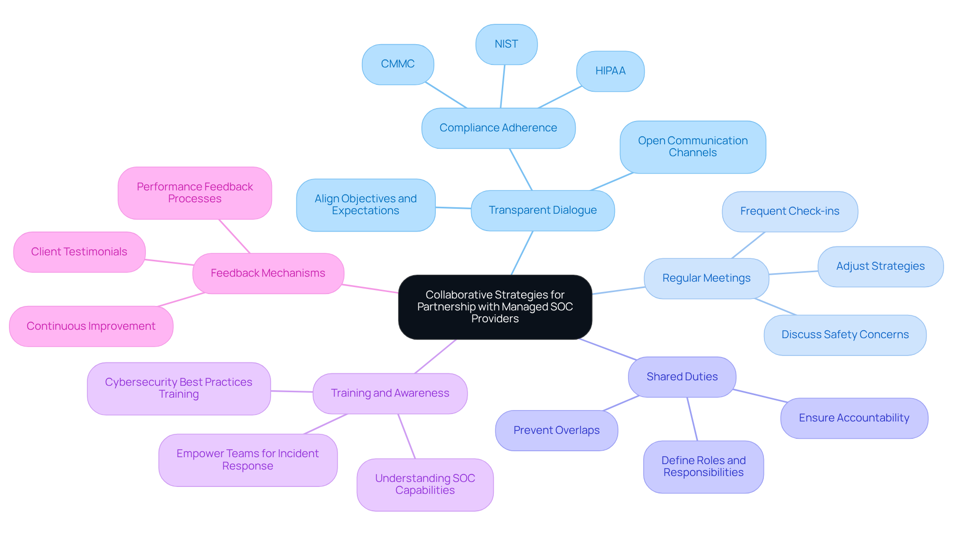 The central node represents the main goal of collaboration, while each branch shows a specific strategy. The sub-branches provide details on how to implement each strategy, helping you understand the steps to take for a successful partnership. The central node represents the main goal of collaboration, while each branch shows a specific strategy. The sub-branches provide details on how to implement each strategy, helping you understand the steps to take for a successful partnership.