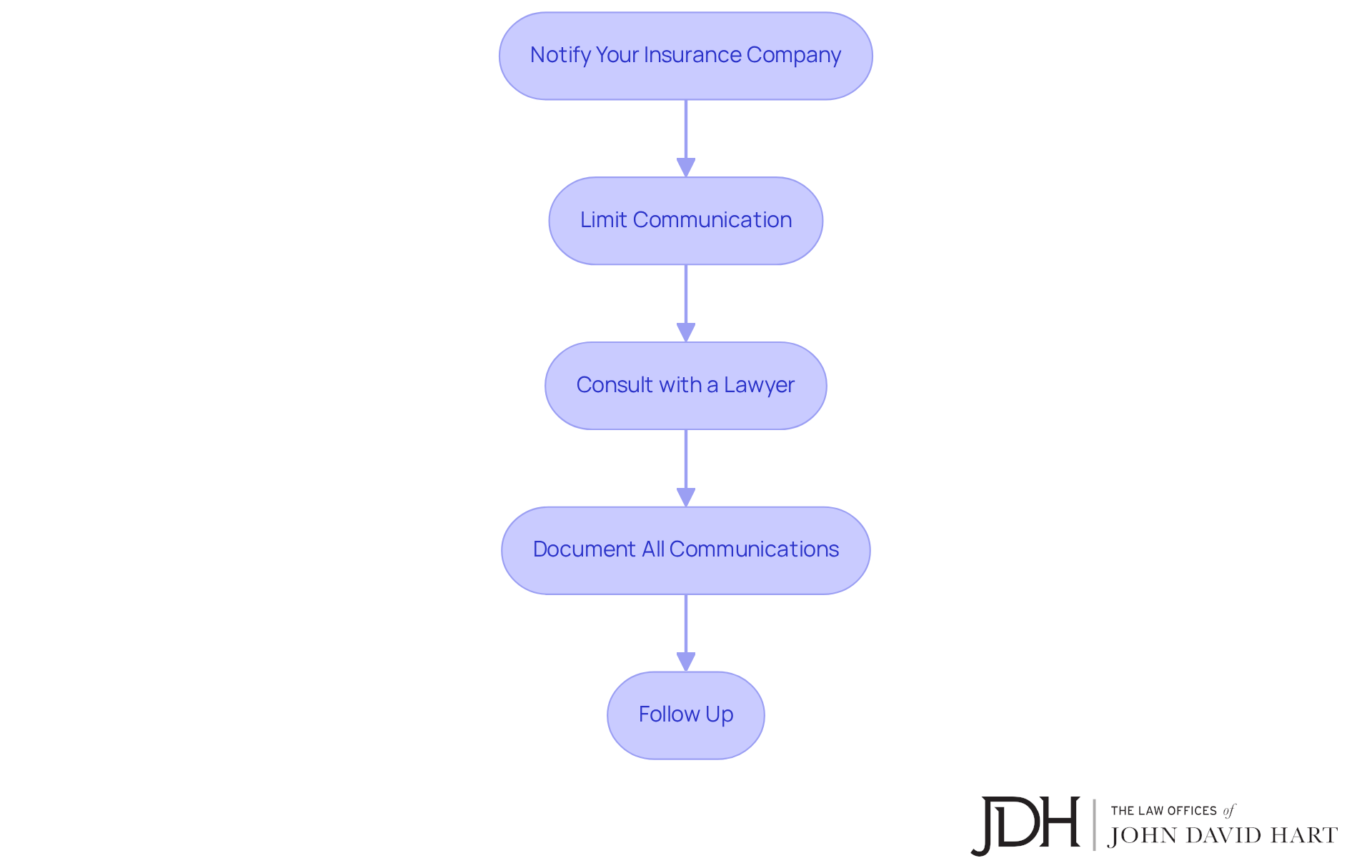 Each box in the flowchart represents a step you should take when dealing with insurance and legal matters. Follow the arrows to see the order of actions, ensuring you don't miss any important steps.
