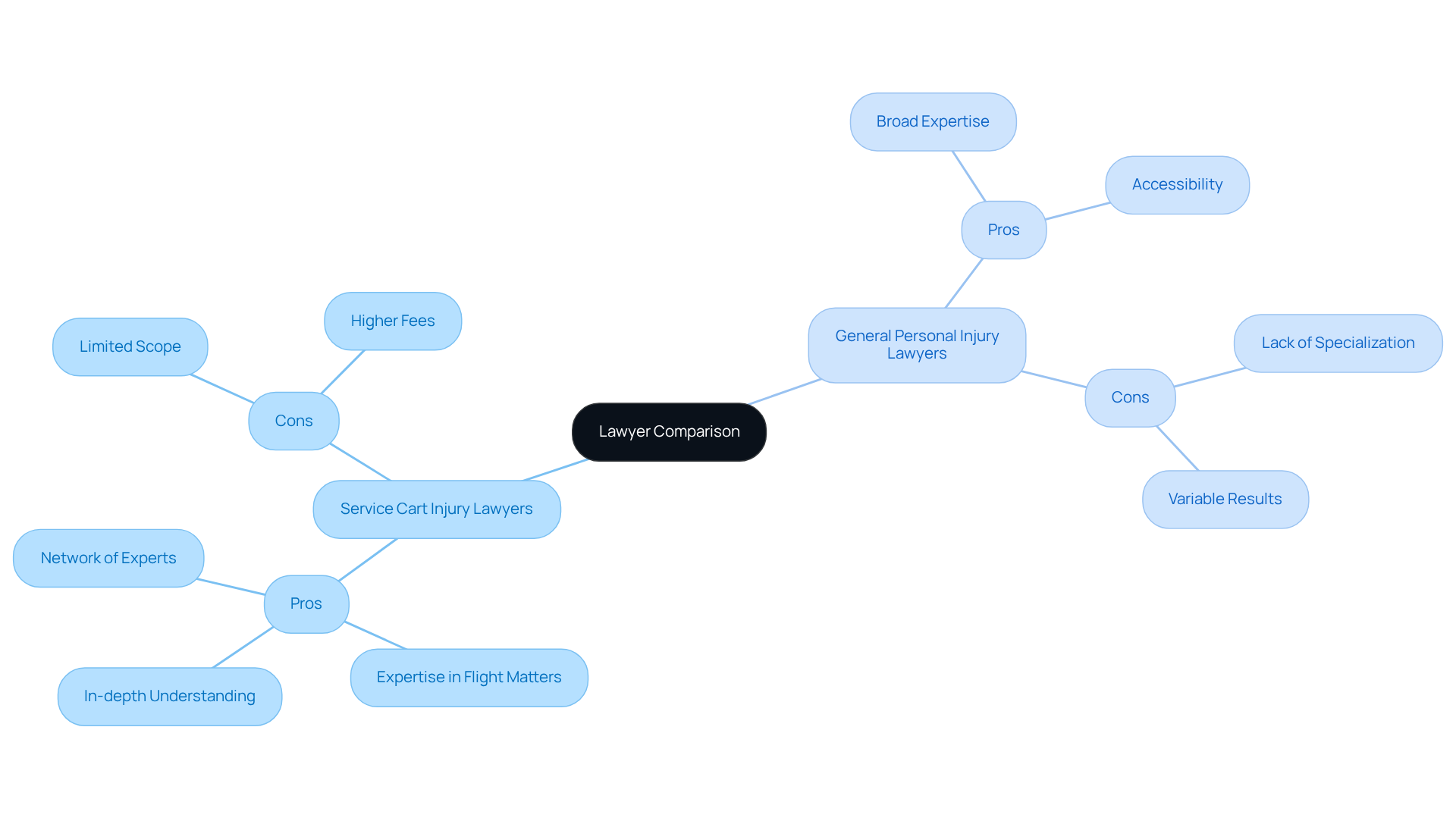 This mindmap helps you see the differences between two types of lawyers. Each branch shows the pros and cons of each type, making it easier to decide which lawyer might be best for your needs.