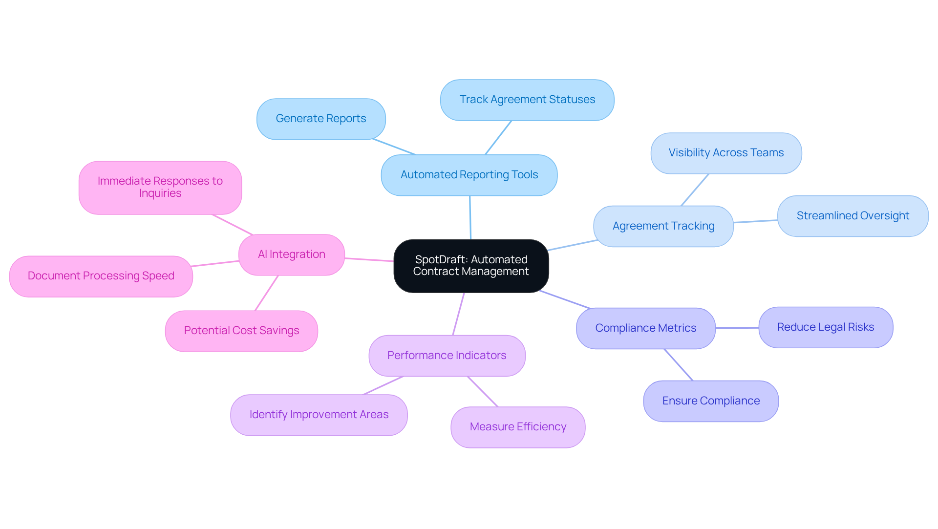 The central node represents SpotDraft's main offering, while the branches illustrate the various features and benefits that enhance contract management and reporting.
