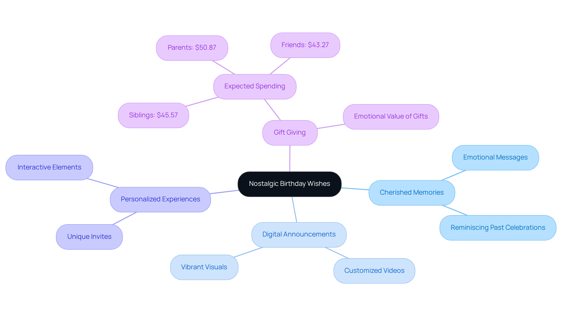The central idea is about nostalgic wishes for birthdays, and the branches show different aspects like cherished memories and how to make celebrations more personal and engaging.
