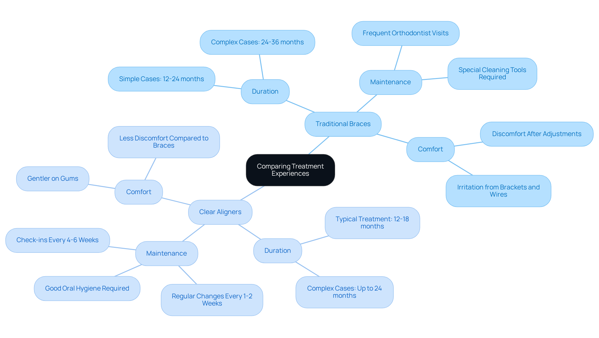 This mindmap helps you see the differences between traditional braces and clear aligners. Each branch shows important factors like how long treatment takes, how to maintain them, and how comfortable they are. Follow the branches to understand which option might be best for your child's needs. This mindmap helps you see the differences between traditional braces and clear aligners. Each branch shows important factors like how long treatment takes, how to maintain them, and how comfortable they are. Follow the branches to understand which option might be best for your child's needs.