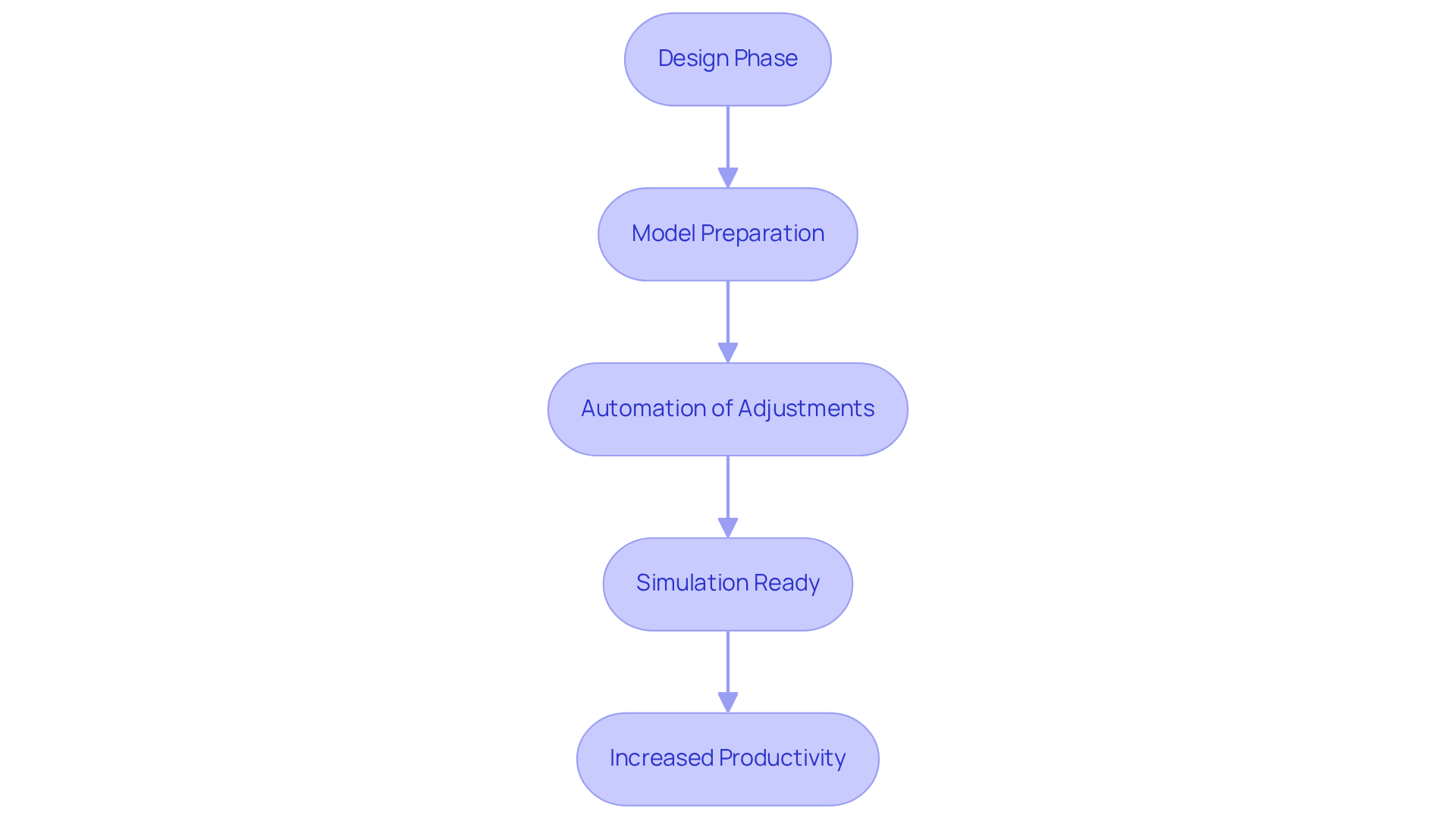 Each box represents a stage in the transition process. Follow the arrows to see how TailorFlow AI helps move from design to simulation, enhancing efficiency and productivity along the way.