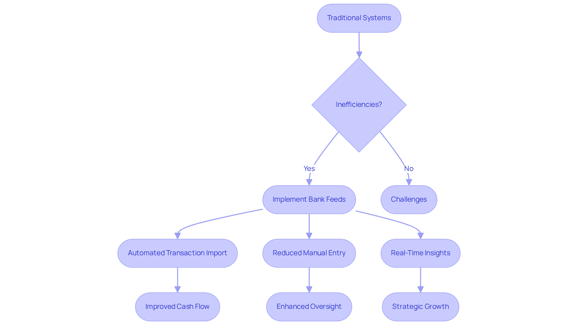 This flowchart illustrates how integrating bank feeds can transform property management. Start at the top with traditional systems, and follow the arrows to see how implementing bank feeds leads to various benefits like improved cash flow and enhanced oversight.