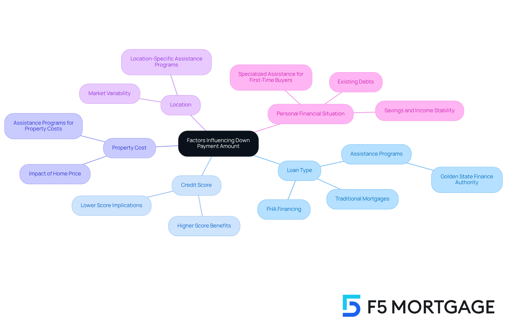 The center shows the main topic, which is the factors affecting how much you need for a down payment. Each branch represents a different factor, and the sub-branches provide more details about each factor's implications.