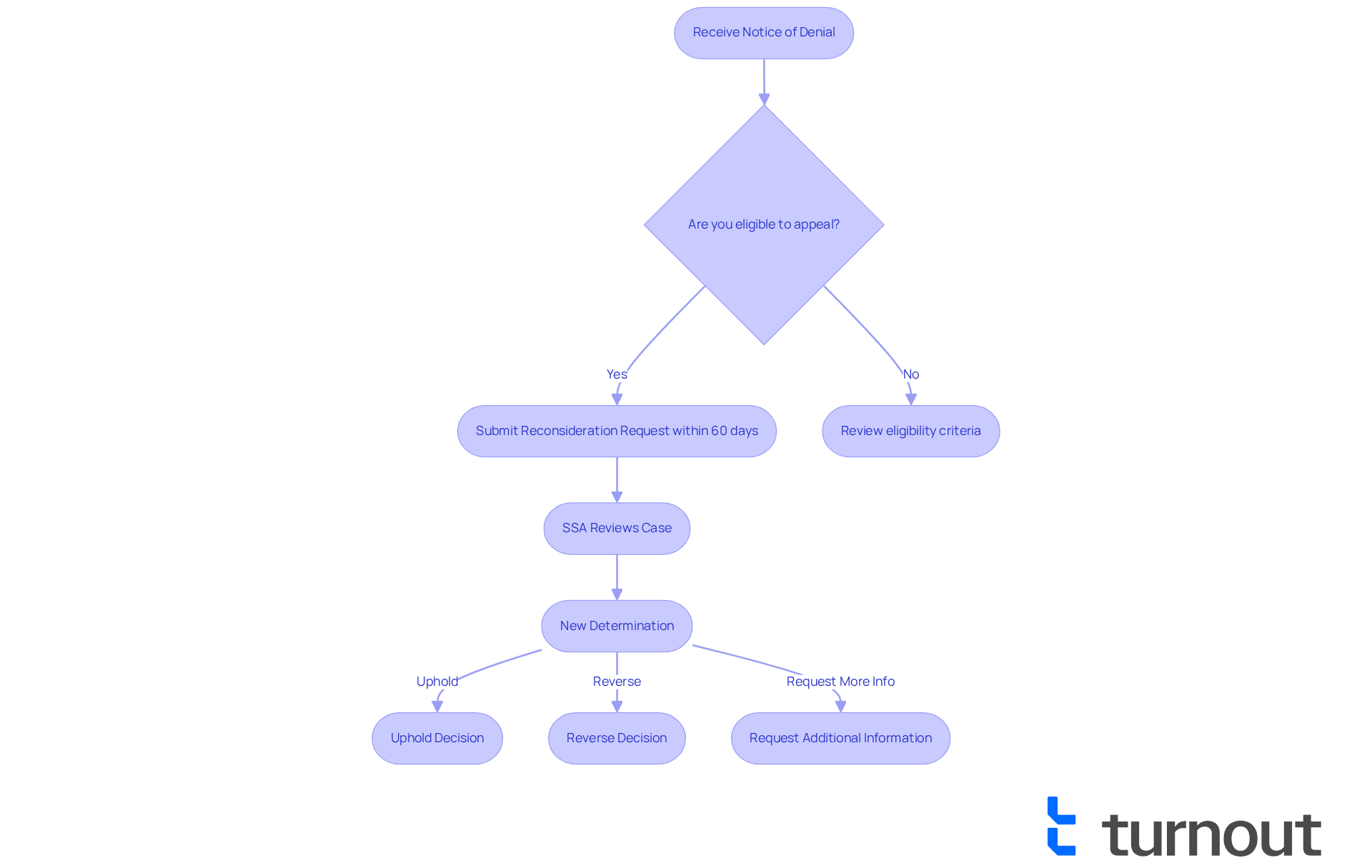 This flowchart guides you through the steps of appealing a denial from the SSA. Follow the arrows to see what actions to take and what decisions you might face along the way! This flowchart guides you through the steps of appealing a denial from the SSA. Follow the arrows to see what actions to take and what decisions you might face along the way!