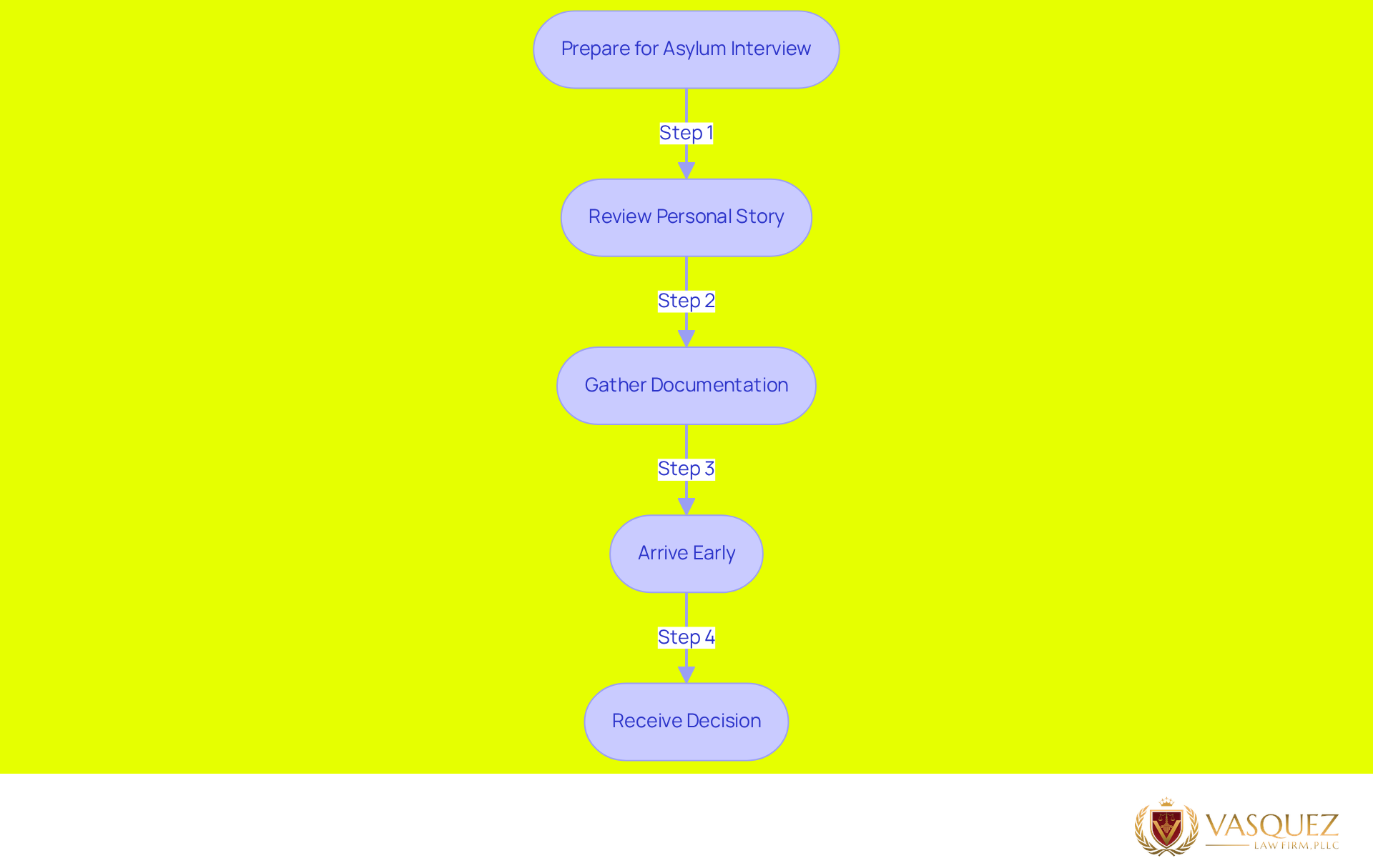 This flowchart guides you through the essential steps to prepare for your asylum interview. Each box represents a key action you should take, and the arrows show the order in which to complete them. Follow the steps to ensure you're ready for your interview! This flowchart guides you through the essential steps to prepare for your asylum interview. Each box represents a key action you should take, and the arrows show the order in which to complete them. Follow the steps to ensure you're ready for your interview!