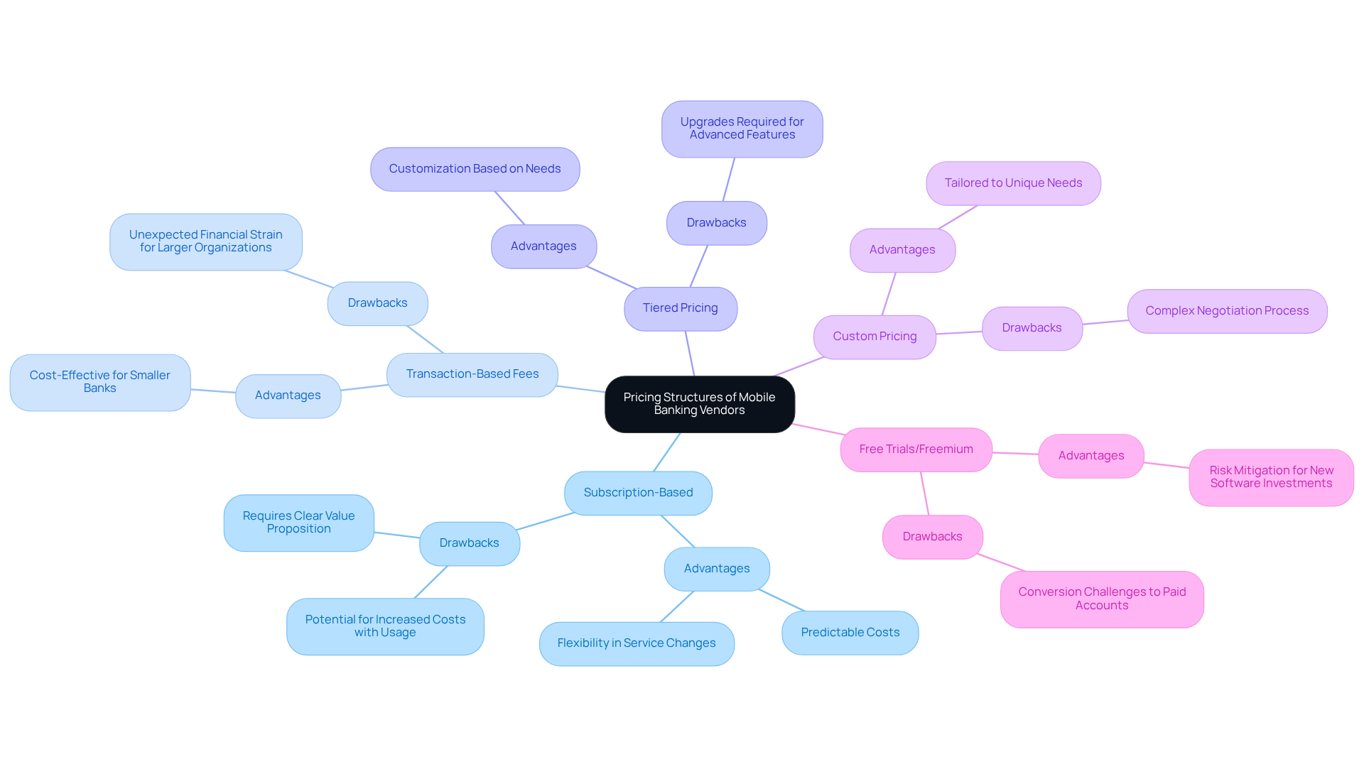 This mindmap illustrates the various pricing models used by mobile banking vendors. Each branch represents a different model, and the sub-branches provide details about their features and implications. Follow the branches to understand how each model works and its potential impact on financial organizations.