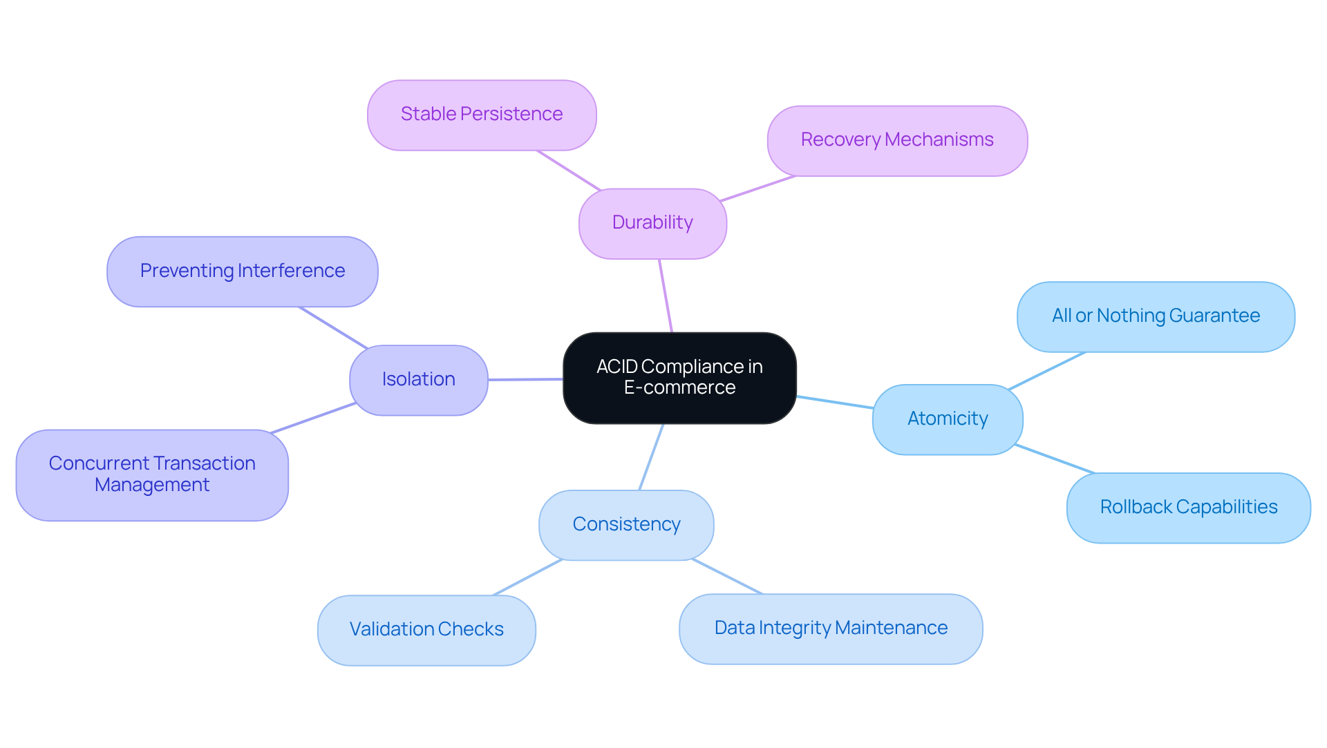 The central node represents ACID compliance, while the branches illustrate its four key principles and their importance in maintaining data integrity and customer trust in online transactions.