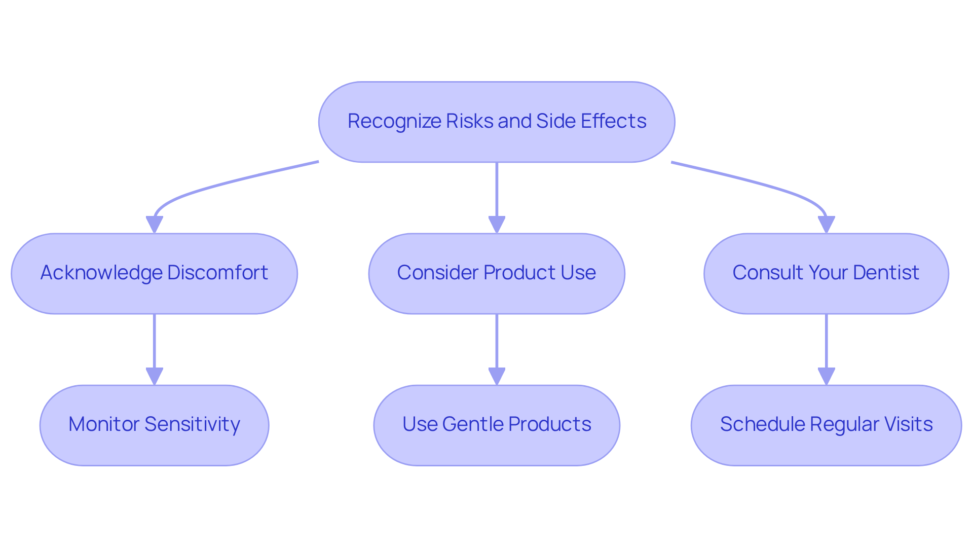 This flowchart guides you through recognizing and managing risks associated with whitening treatments. Start at the top and follow the arrows to see what steps to take if you experience discomfort or have concerns about your dental health. This flowchart guides you through recognizing and managing risks associated with whitening treatments. Start at the top and follow the arrows to see what steps to take if you experience discomfort or have concerns about your dental health.
