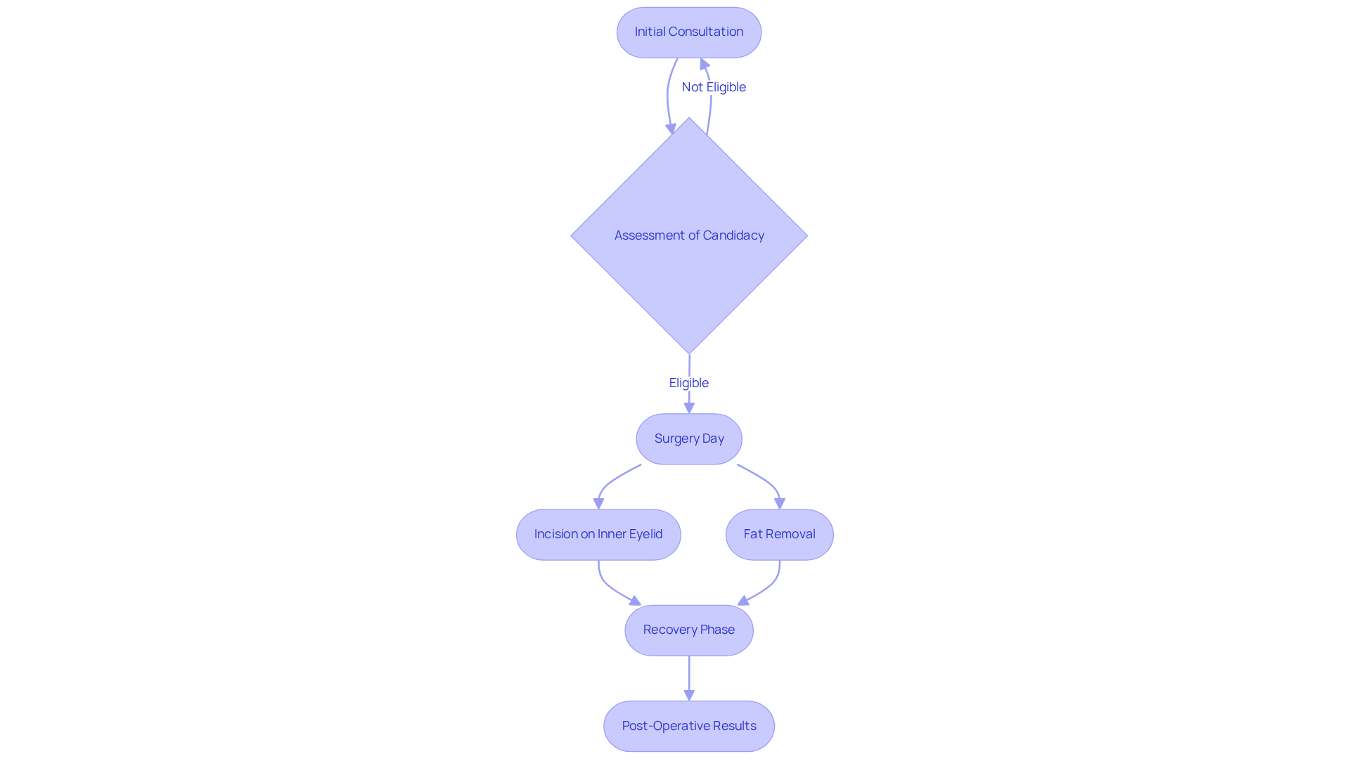 This flowchart guides you through the steps of transconjunctival eyelid surgery. Each box represents a stage in the process, from your first consultation to the final results. Follow the arrows to see how each step leads to the next, making it easy to understand what to expect.