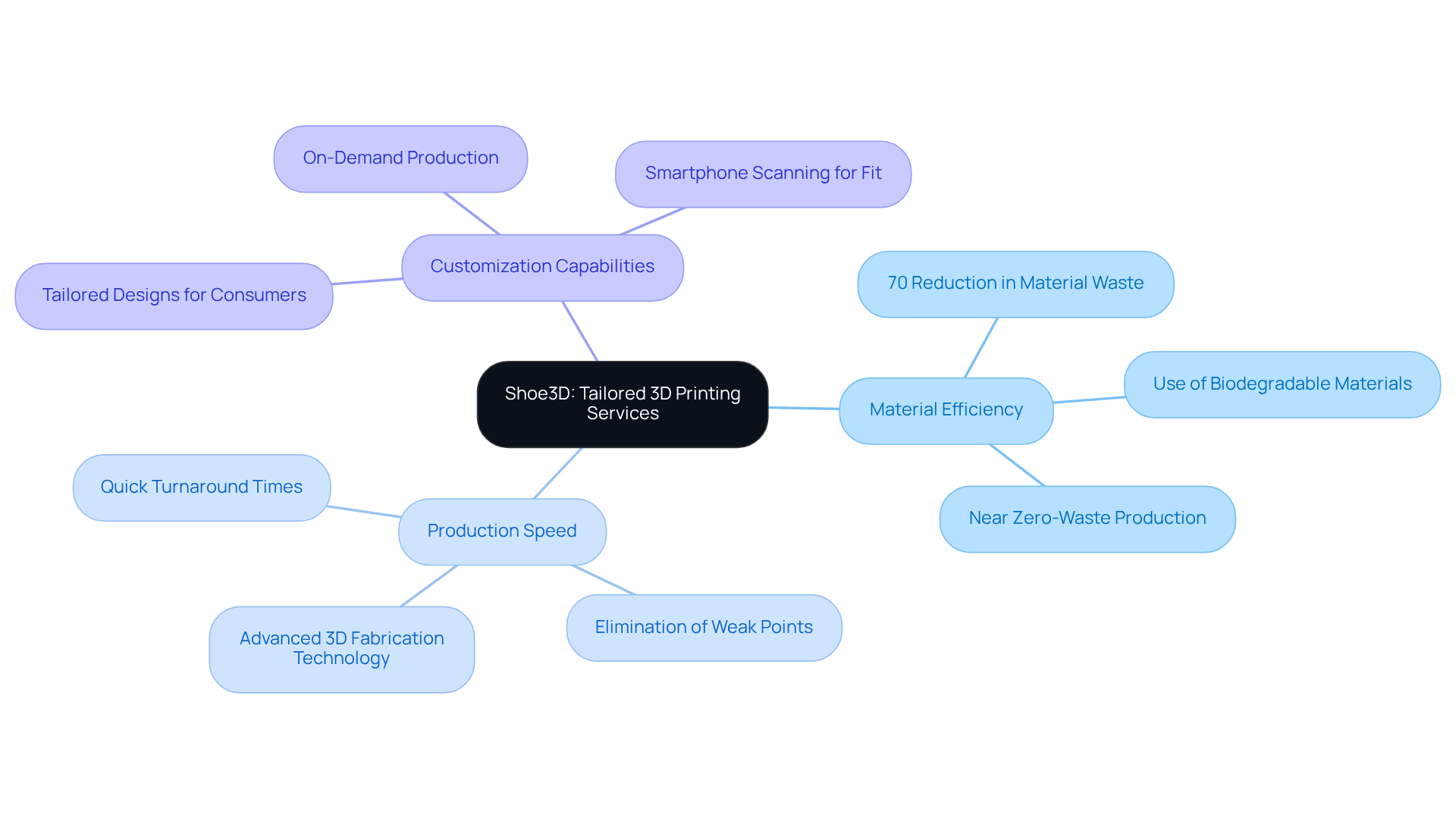 Start at the center with Shoe3D's services, then explore how each key metric contributes to their commitment to sustainability and customization in footwear.