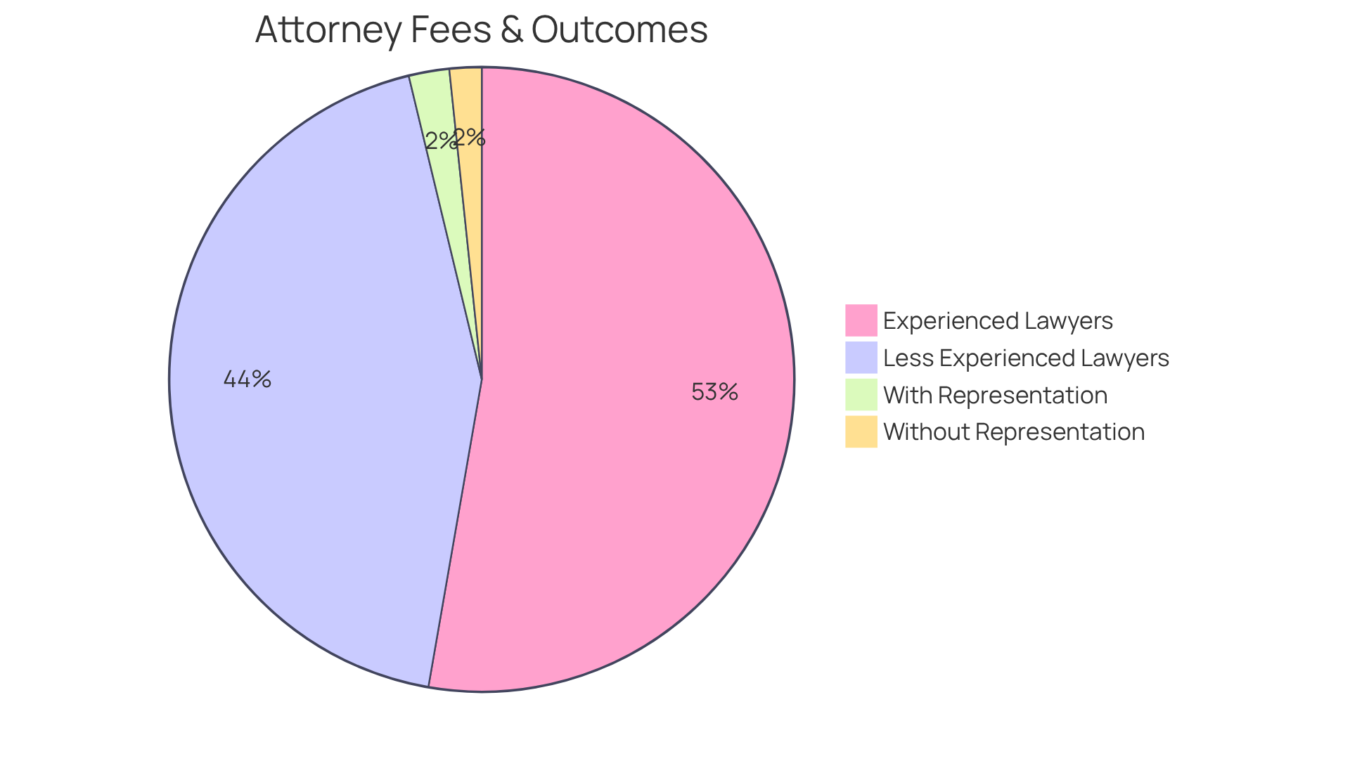 The first chart shows how much experienced lawyers charge compared to less experienced ones. The second chart illustrates how much clients typically receive based on whether they have legal representation - the bigger the slice, the more favorable the outcome.