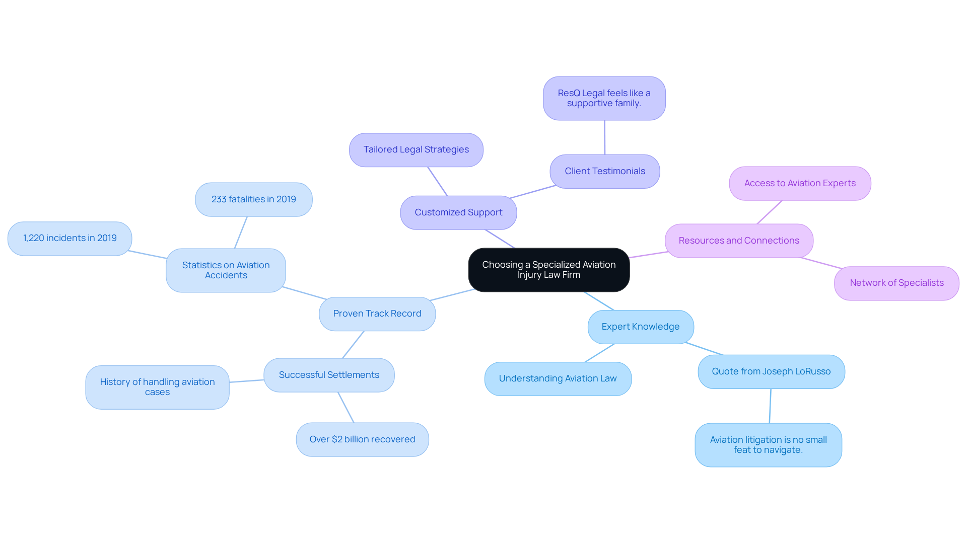 The central idea is about selecting the right law firm for aviation injuries. Each branch represents a key reason, and the sub-branches provide supporting details. This layout helps you see how each reason contributes to the overall importance of specialized legal support.