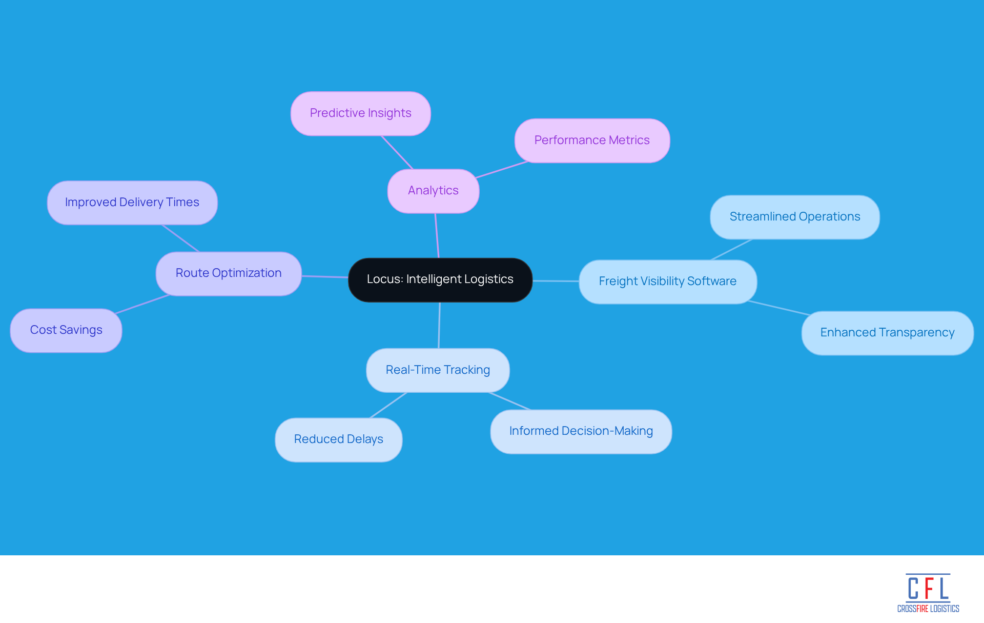 The central node represents Locus, while the branches show its key features and benefits. Each branch connects to specific functionalities that help improve supply chain operations.