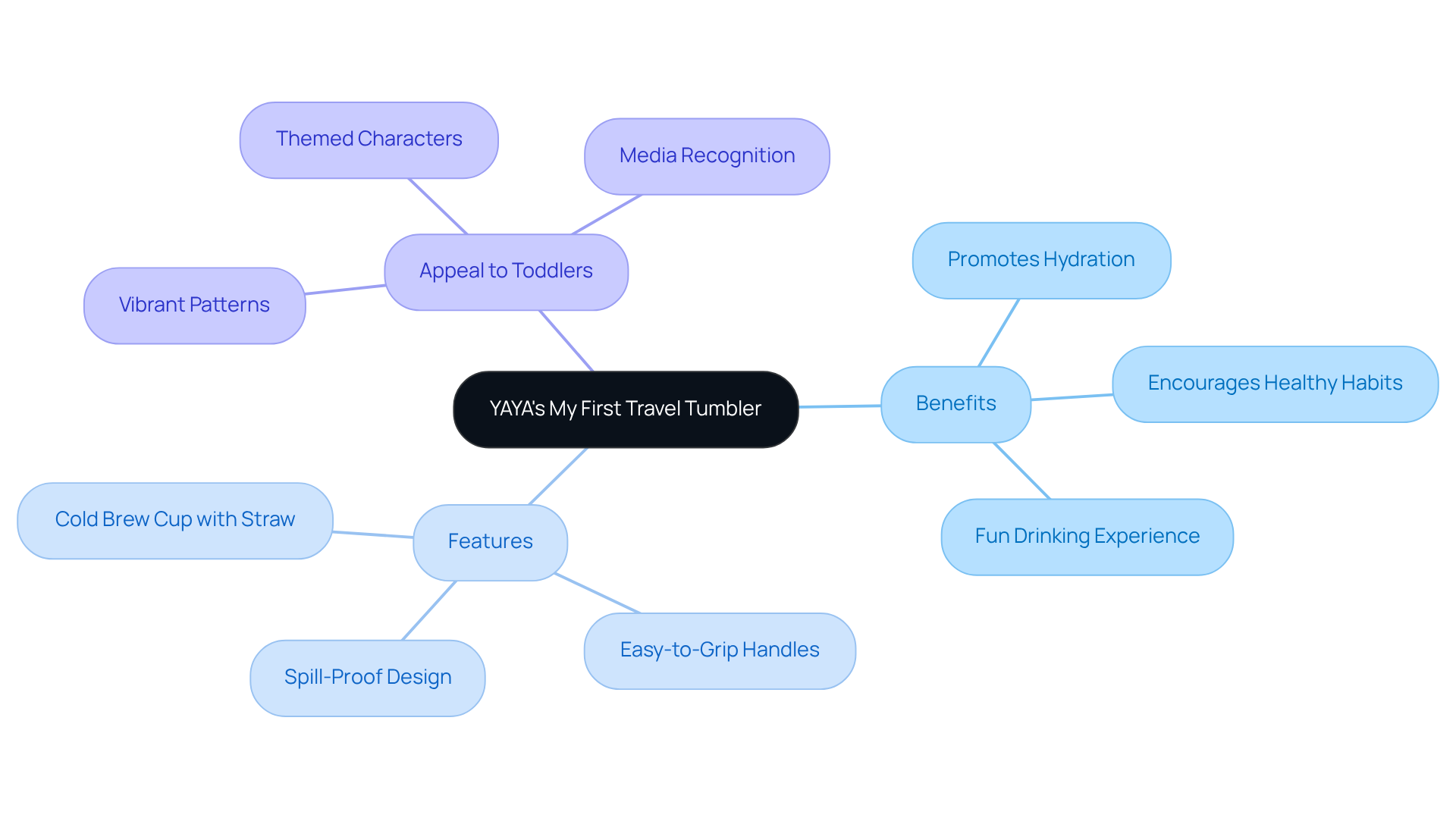This mindmap shows how YAYA's tumbler helps toddlers stay hydrated. The central idea is the tumbler itself, and the branches highlight its benefits, features, and what makes it appealing to kids. Follow the branches to see how each aspect contributes to making hydration fun and easy! This mindmap shows how YAYA's tumbler helps toddlers stay hydrated. The central idea is the tumbler itself, and the branches highlight its benefits, features, and what makes it appealing to kids. Follow the branches to see how each aspect contributes to making hydration fun and easy!