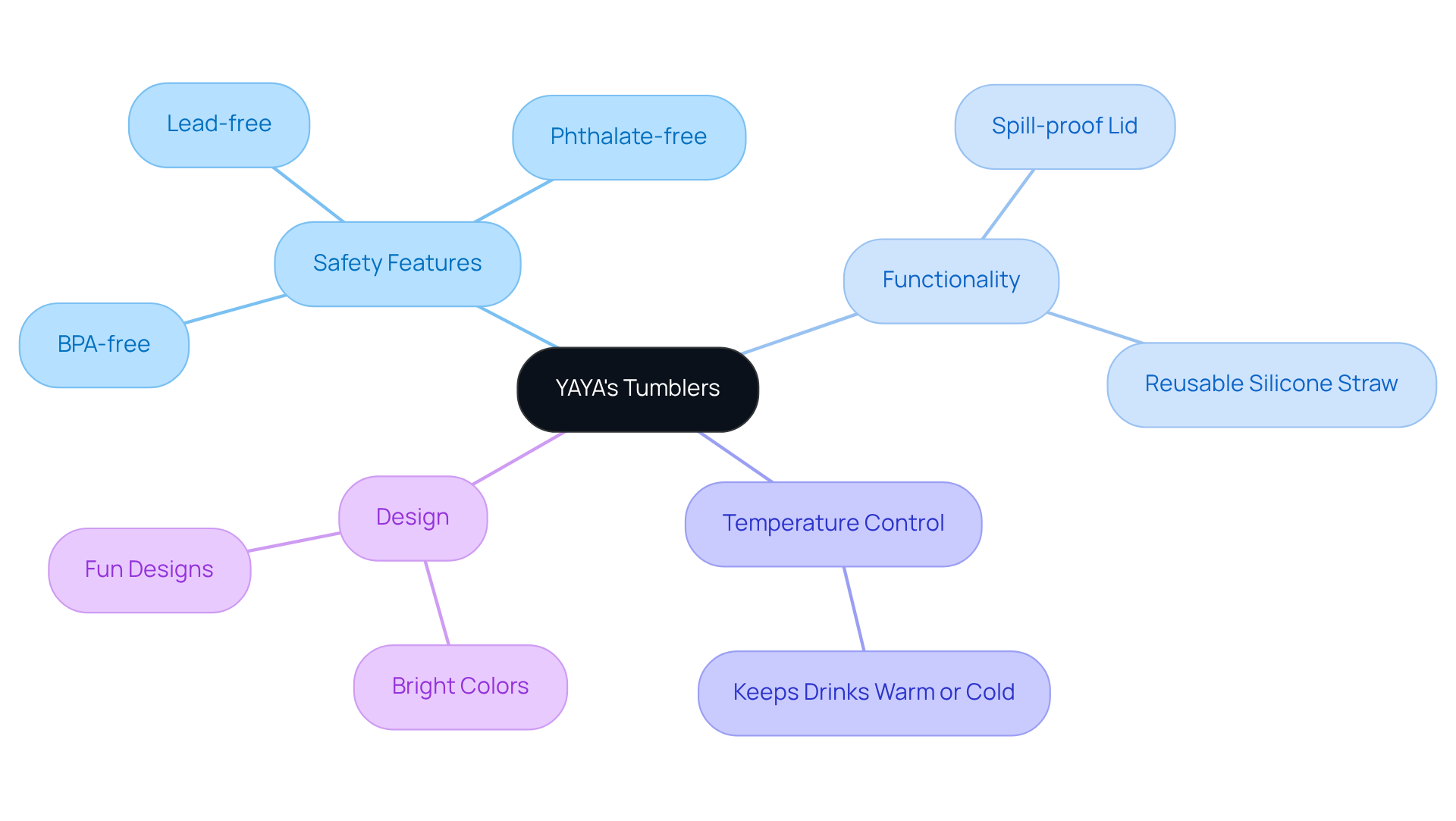 This mindmap shows the main features of YAYA's tumblers. Start at the center with the product name, then explore each branch to see how safety, functionality, temperature control, and design make these tumblers special for kids. This mindmap shows the main features of YAYA's tumblers. Start at the center with the product name, then explore each branch to see how safety, functionality, temperature control, and design make these tumblers special for kids.