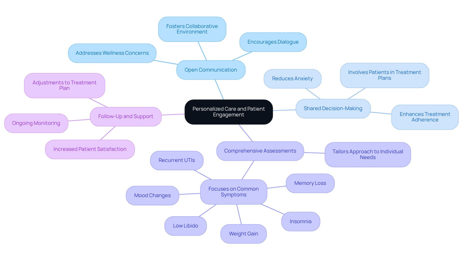 The central node represents the main theme of personalized care. Each branch shows a key strategy, and the sub-branches detail specific actions or benefits. This layout helps you see how each strategy contributes to better patient engagement and care.