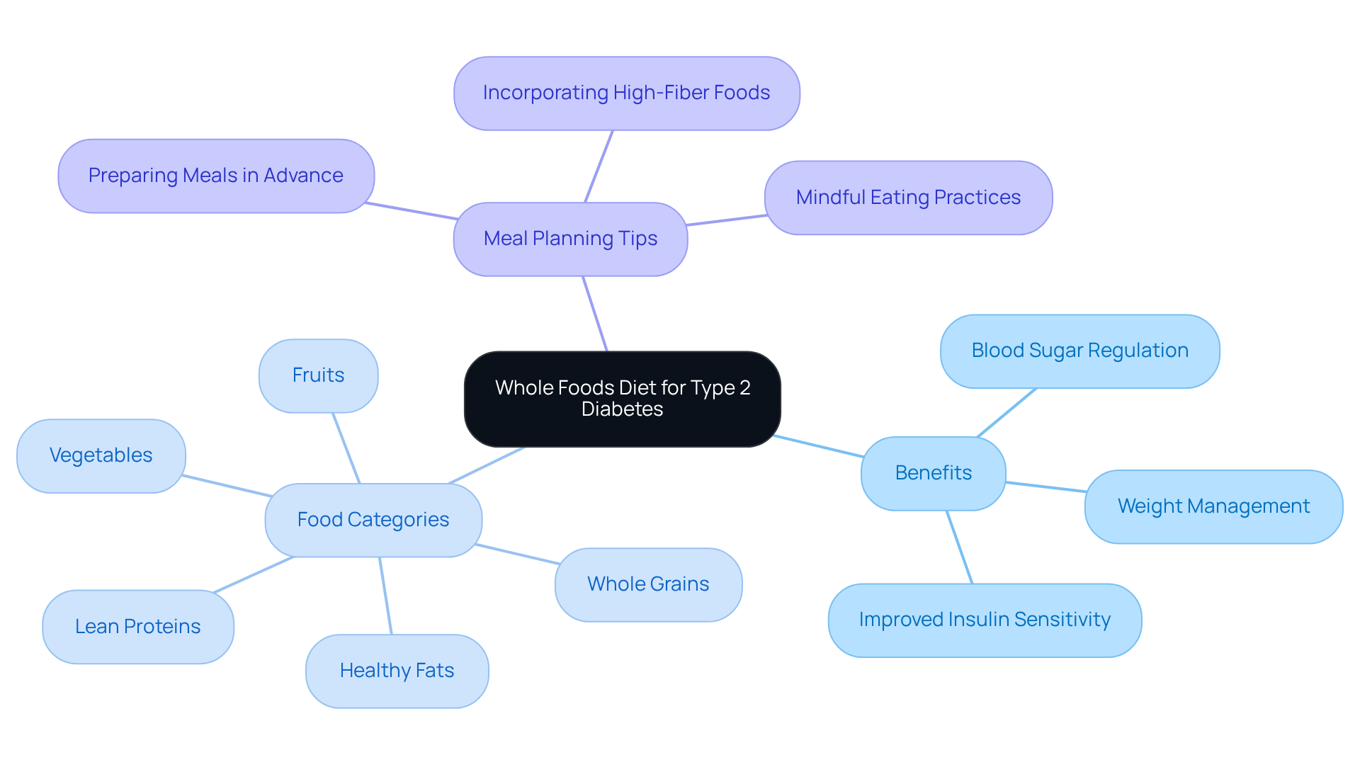 Start with the main idea at the center, then follow the branches to discover the benefits of a whole foods diet, the types of foods to include, and useful tips for meal planning. Start with the main idea at the center, then follow the branches to discover the benefits of a whole foods diet, the types of foods to include, and useful tips for meal planning.