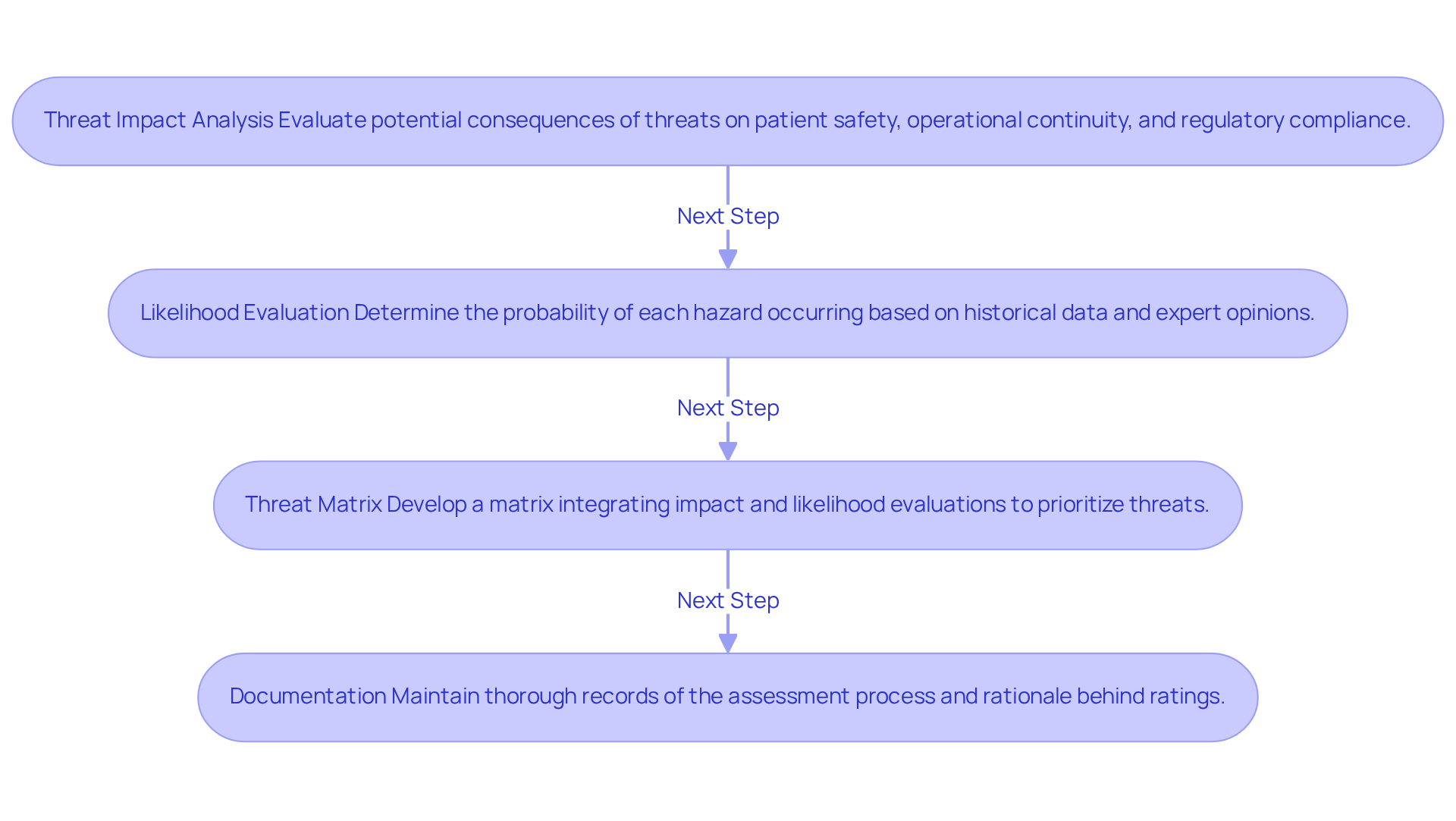 This flowchart outlines the steps healthcare organizations should take to assess cyber risks. Follow the arrows to see how each step connects and builds on the previous one, ensuring a thorough evaluation. This flowchart outlines the steps healthcare organizations should take to assess cyber risks. Follow the arrows to see how each step connects and builds on the previous one, ensuring a thorough evaluation.
