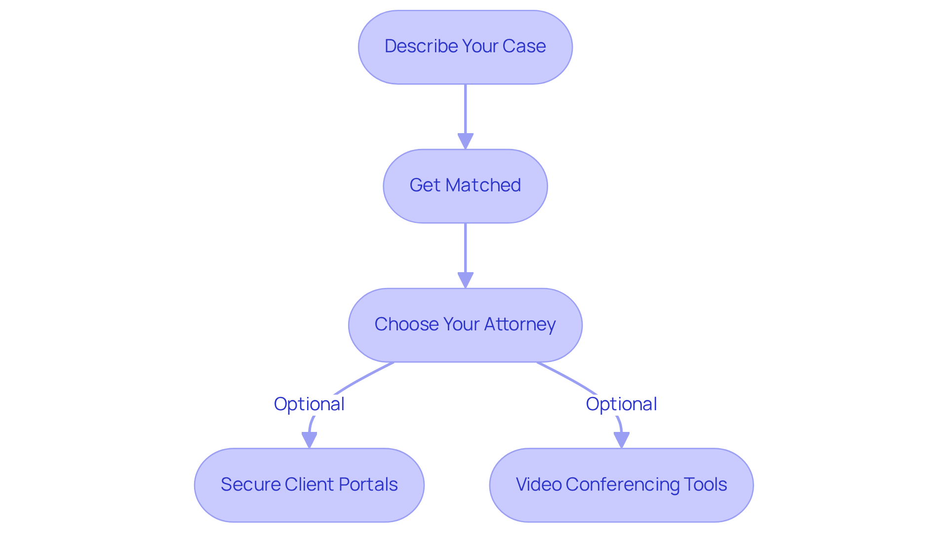 Follow the arrows to see how to engage with legal professionals. Each box represents a step in the process, making it easy to understand how to connect with the right attorney.