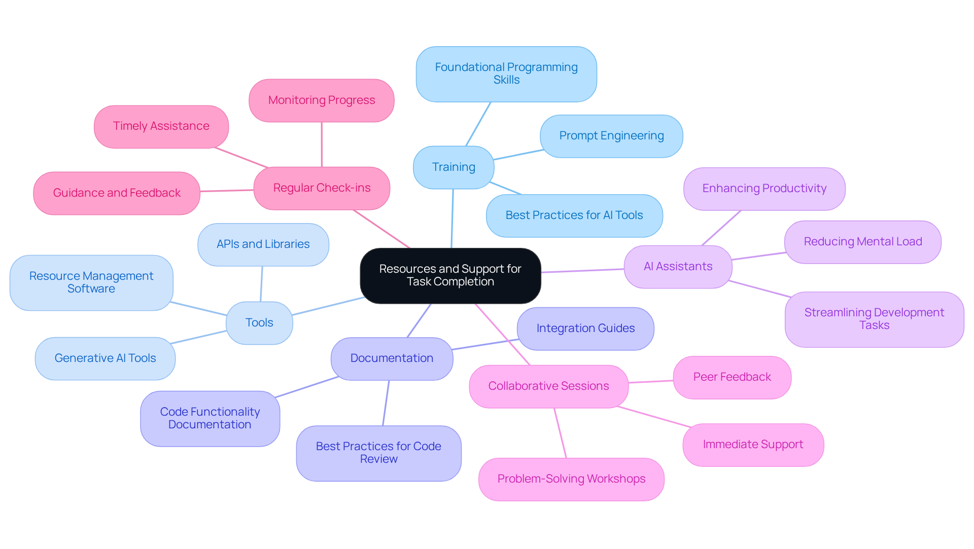 The central node represents the main goal of providing resources. Each branch shows different types of support, and sub-branches provide specific examples or benefits related to those types.