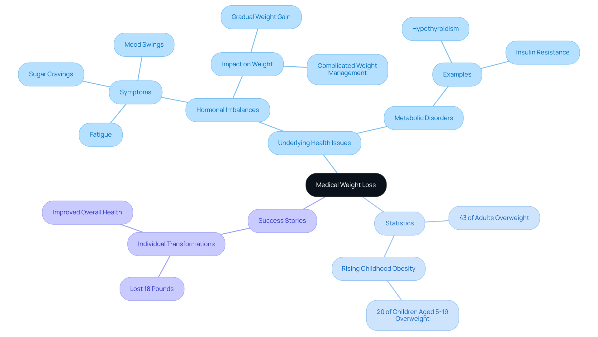 This mindmap starts with the main idea of medical weight loss at the center. Each branch represents a key area related to weight loss, such as health issues and success stories. Follow the branches to see how these topics connect and support the overall goal of achieving a healthier body.
