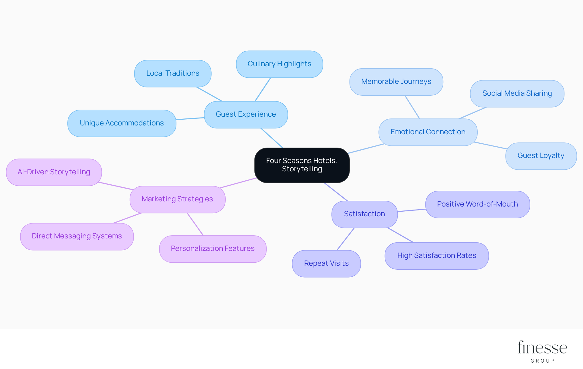 At the center is the main theme of storytelling, with branches leading to key aspects that illustrate how these narratives impact guest experiences and business growth. Each branch represents a different dimension of the storytelling strategy.