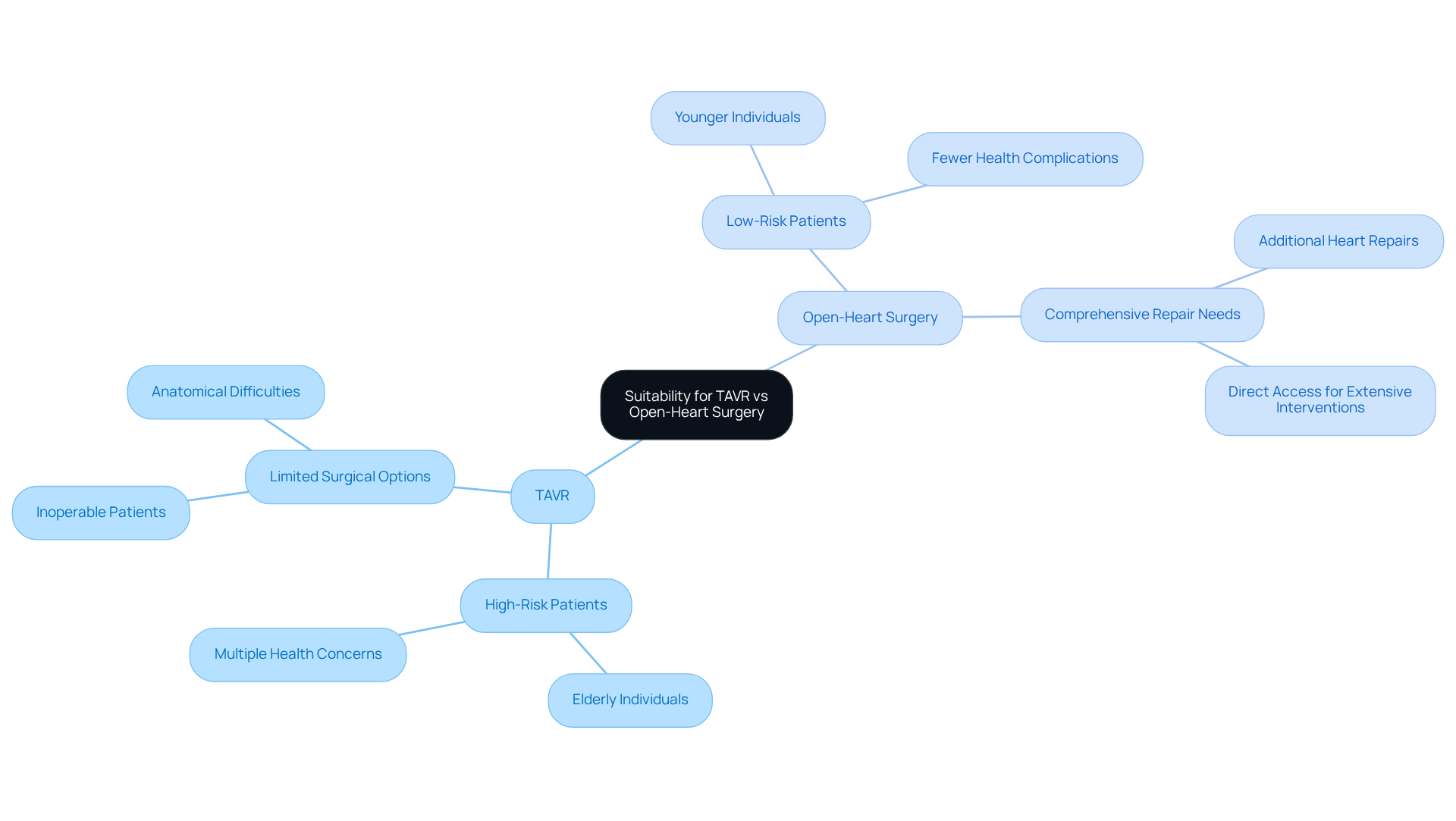 The central node represents the decision between TAVR and open-heart surgery. Each branch shows the type of patients suited for each option, with further details on their specific needs and considerations.