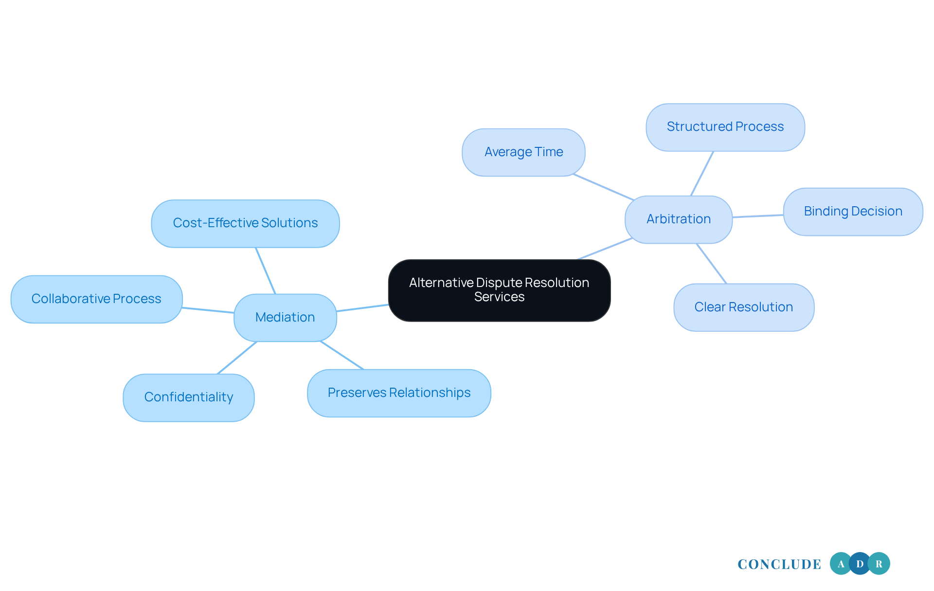 This mindmap illustrates the two primary services of alternative dispute resolution. Each branch represents a different service, while the sub-nodes highlight key features and benefits, helping you understand how mediation and arbitration can address your dispute resolution needs. This mindmap illustrates the two primary services of alternative dispute resolution. Each branch represents a different service, while the sub-nodes highlight key features and benefits, helping you understand how mediation and arbitration can address your dispute resolution needs.