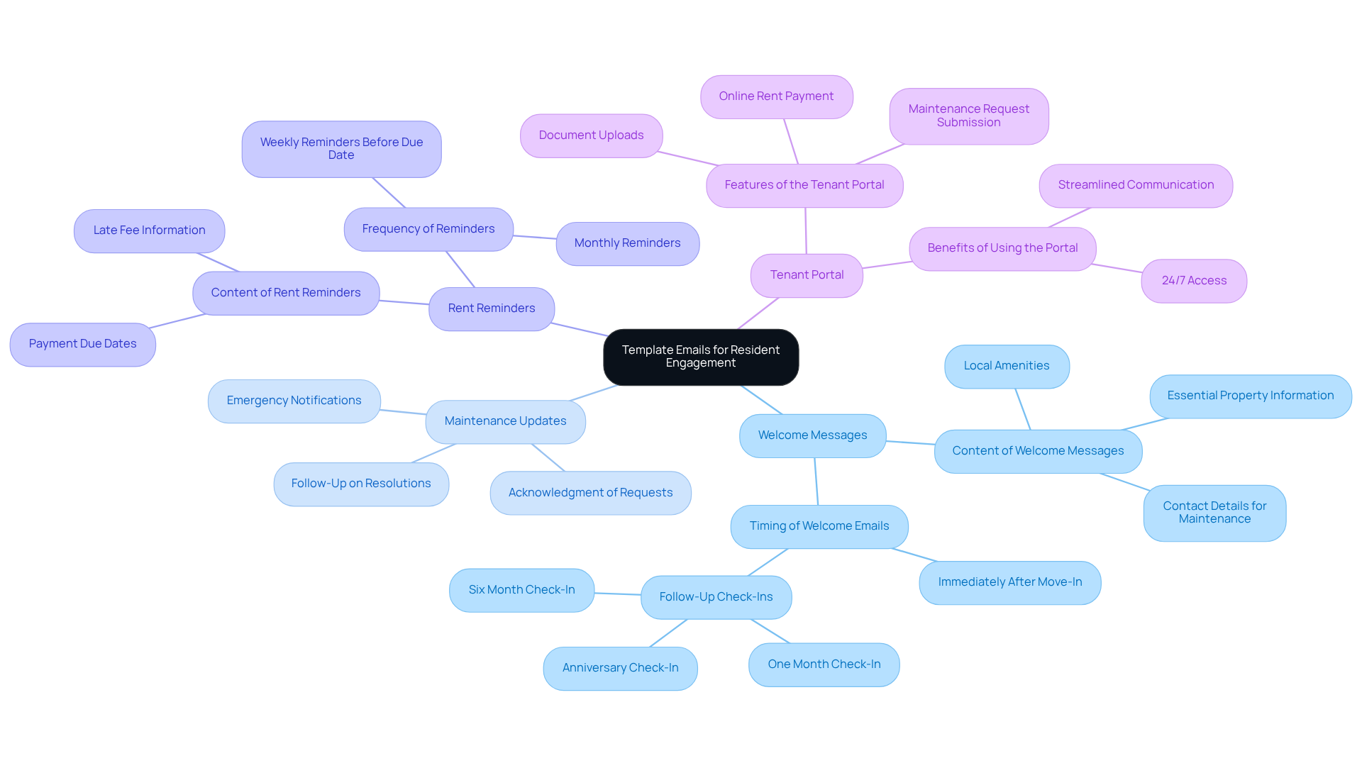 This mindmap starts with the main idea of using template emails to engage residents. Each branch represents a different topic related to communication, showing how they all connect to improve resident satisfaction and streamline processes.