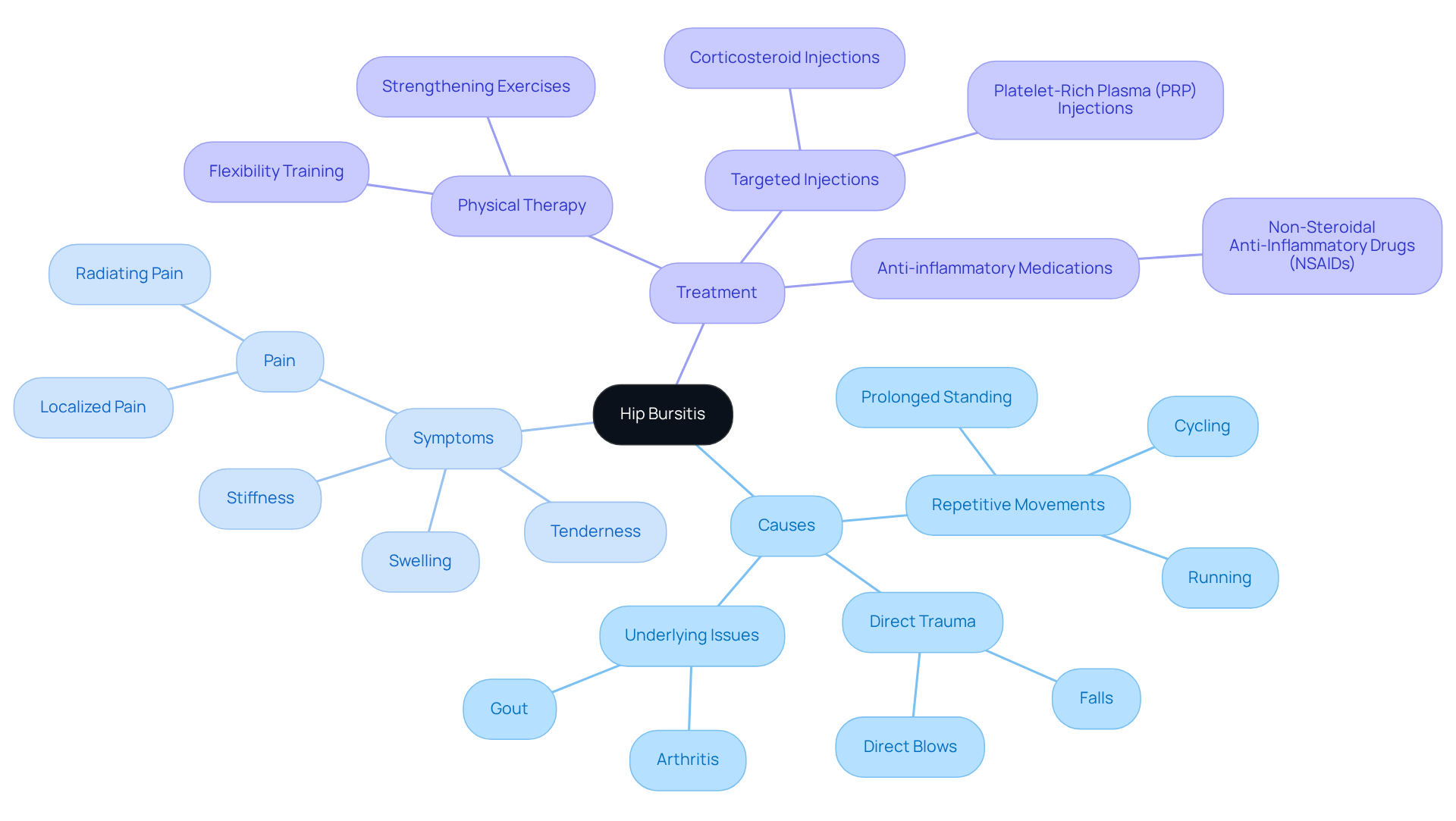 The central node represents hip bursitis, with branches showing its causes, symptoms, and treatment options. Each branch helps you explore different aspects of the condition, making it easier to understand how they relate to one another.