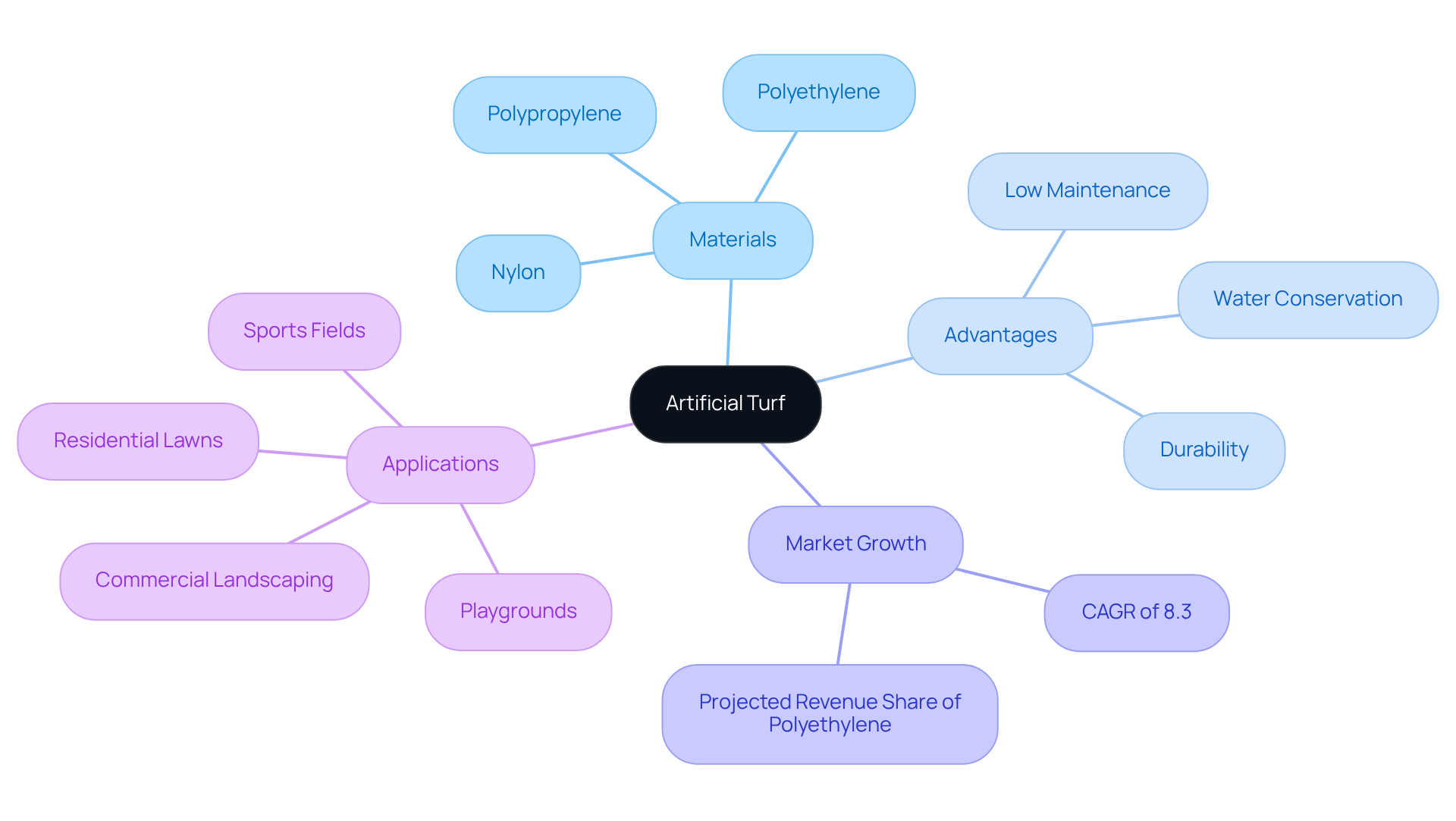 The center represents artificial turf, with branches showing different aspects like materials and benefits. Each color-coded branch helps you navigate through the information easily. The center represents artificial turf, with branches showing different aspects like materials and benefits. Each color-coded branch helps you navigate through the information easily.