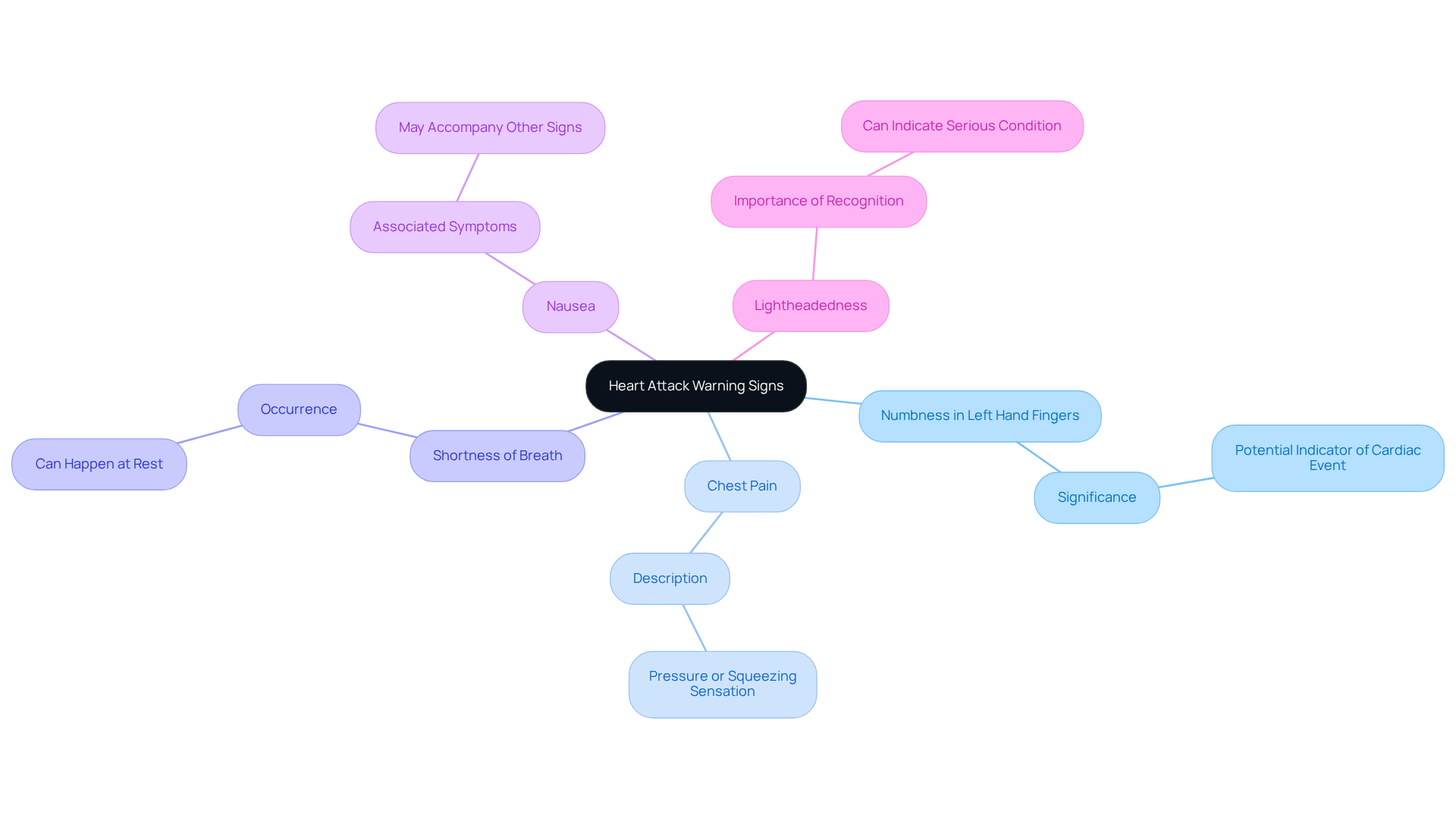 The central node represents the concept of heart attack warning signs. Each branch signifies a symptom, illustrating how they might occur together. The aim is to highlight the importance of awareness in recognizing these signs for timely medical help.