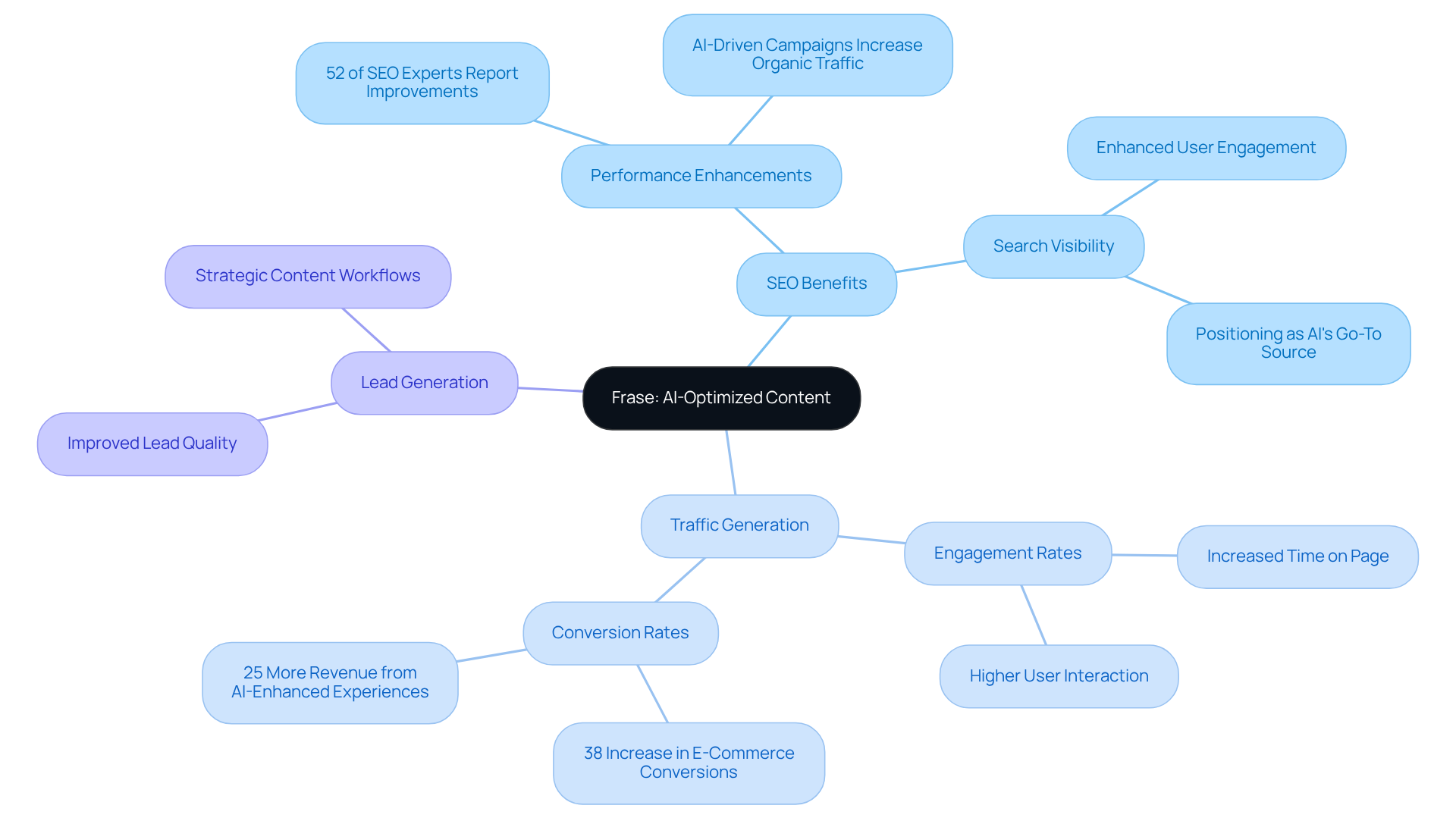 The central node represents Frase, while the branches show its various benefits. Each sub-branch highlights specific aspects of how Frase enhances SEO and lead generation, making it easier to understand the overall impact.