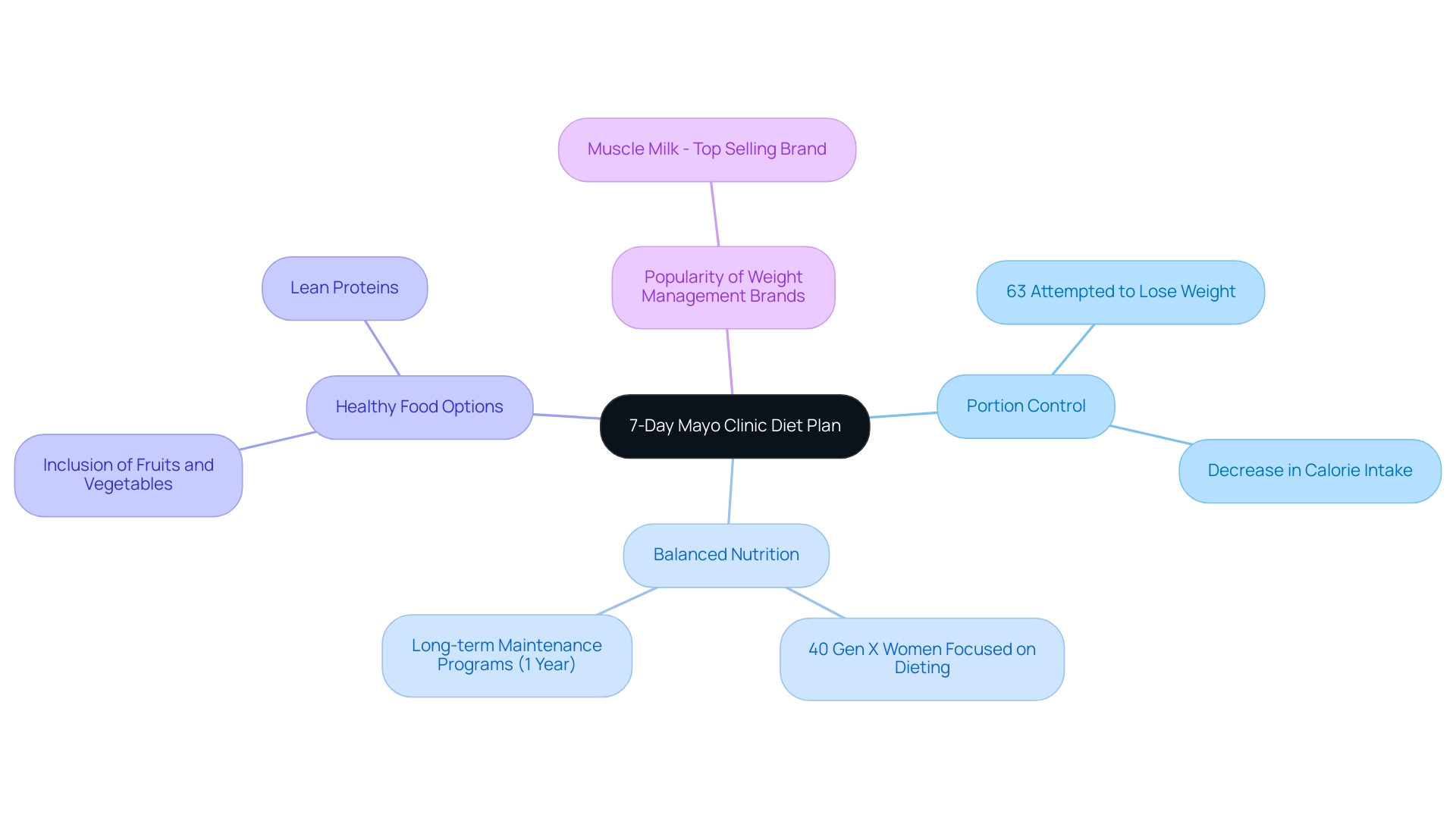 The central node represents the diet plan, with branches showing key principles and their supporting statistics.