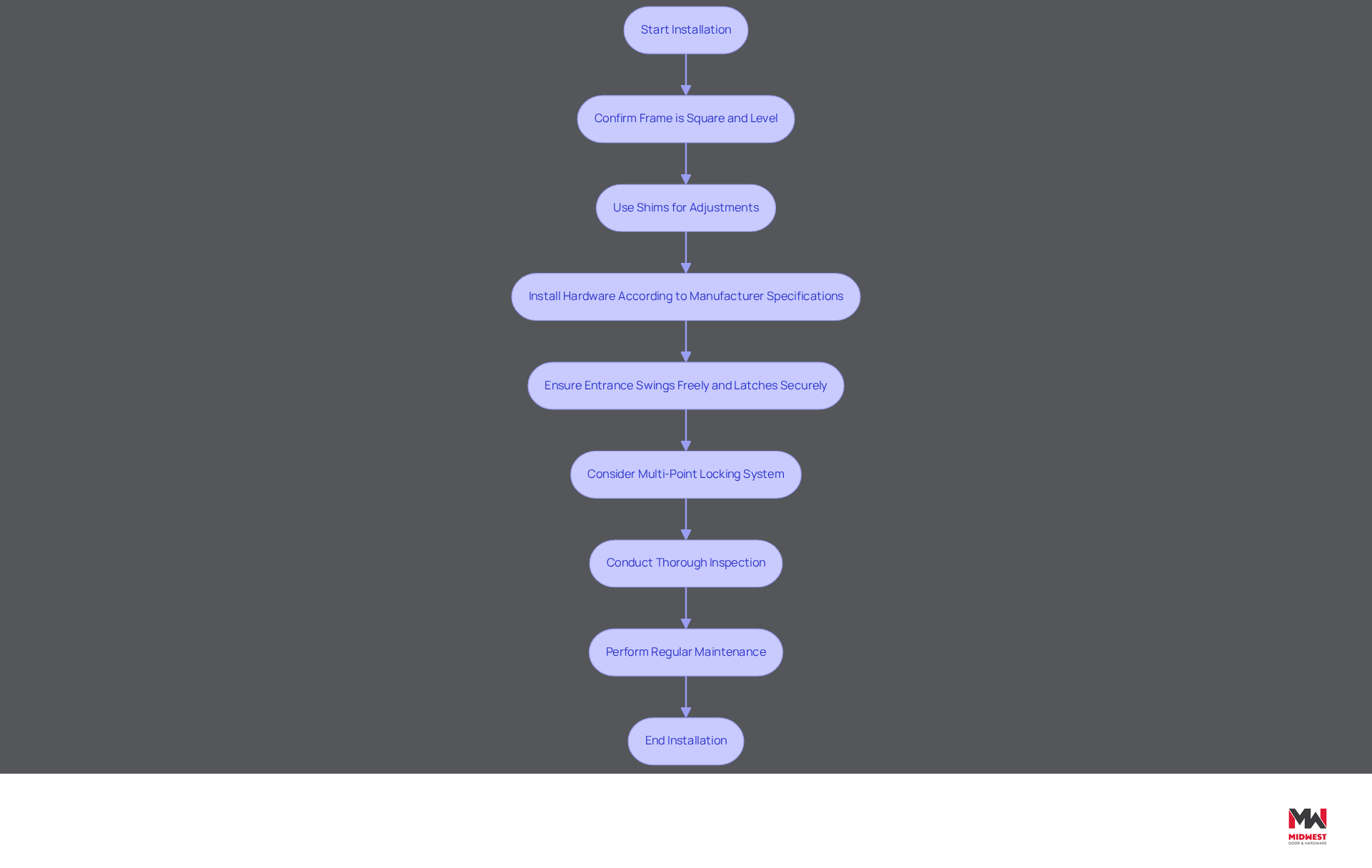 This flowchart guides you through the installation of security doors. Each box represents a step you need to take, and the arrows show you the order to follow. Start at the top and work your way down to ensure a secure and compliant installation.