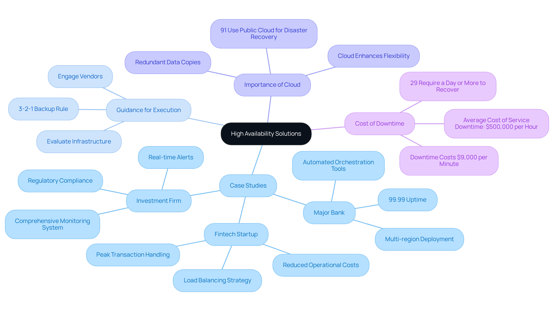 The central node represents the main topic, while the branches show different case studies and guidance points. Each case study highlights a unique strategy, and the guidance section offers actionable steps for organizations looking to implement high availability solutions.