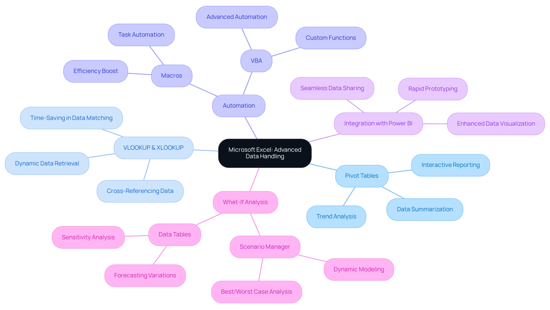 The central node represents Excel's role in data handling, while the branches show its key features and how they contribute to financial analysis. Each color-coded branch helps you quickly identify different functionalities and their benefits.