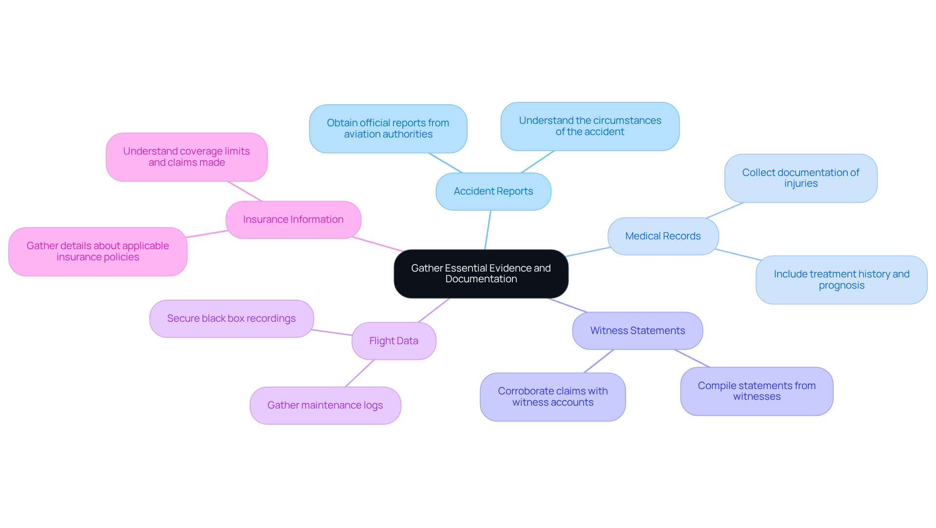 This mindmap helps you see what types of evidence you need to gather after an aviation accident. Each branch represents a different category of documentation, and the sub-branches provide more details about what to collect. Following this map can help you feel more organized and prepared as you navigate this challenging time. This mindmap helps you see what types of evidence you need to gather after an aviation accident. Each branch represents a different category of documentation, and the sub-branches provide more details about what to collect. Following this map can help you feel more organized and prepared as you navigate this challenging time.