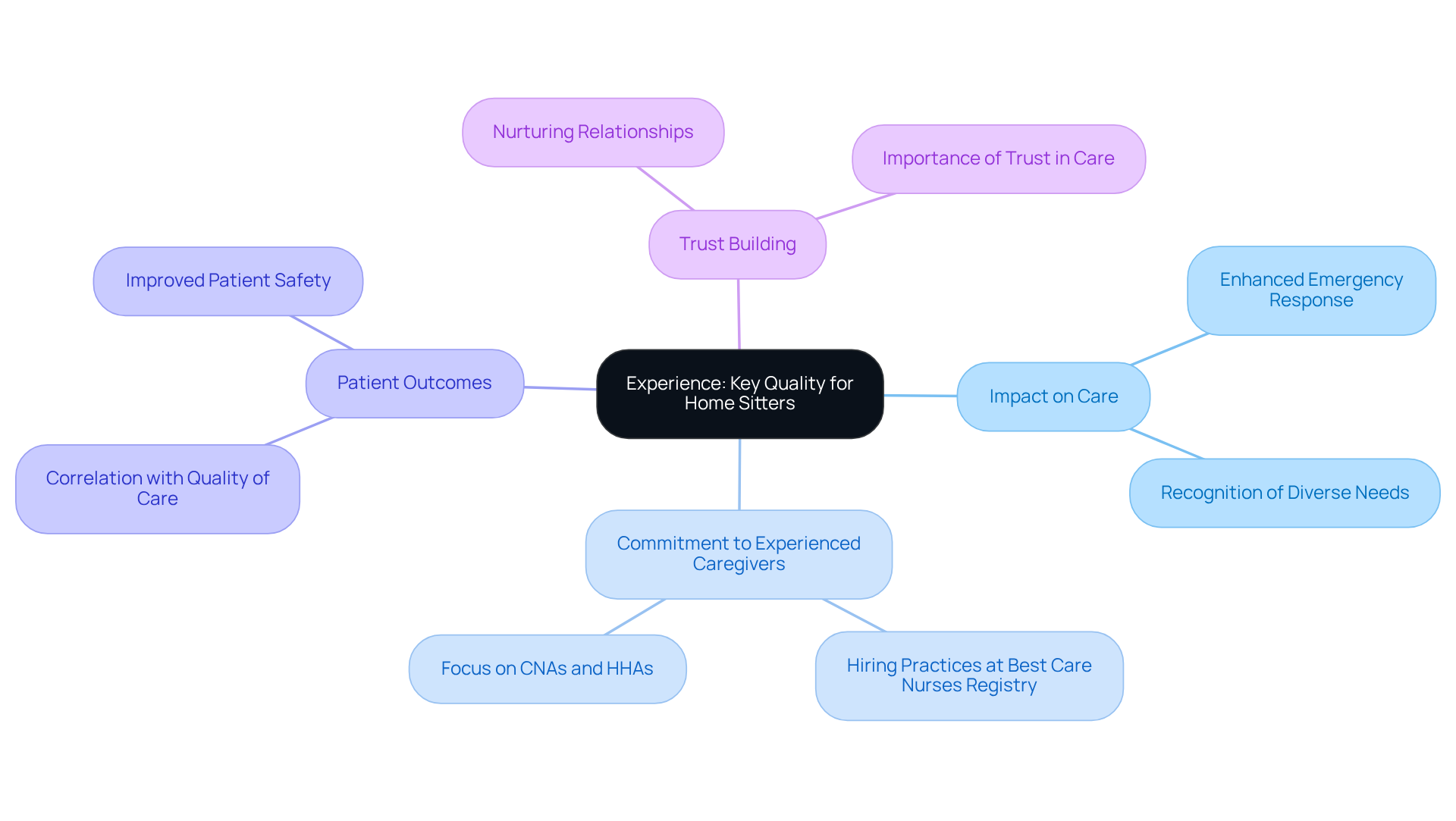 The center of the map highlights the crucial role of experience, while branches represent key aspects that show how experience enhances care quality and patient relationships.