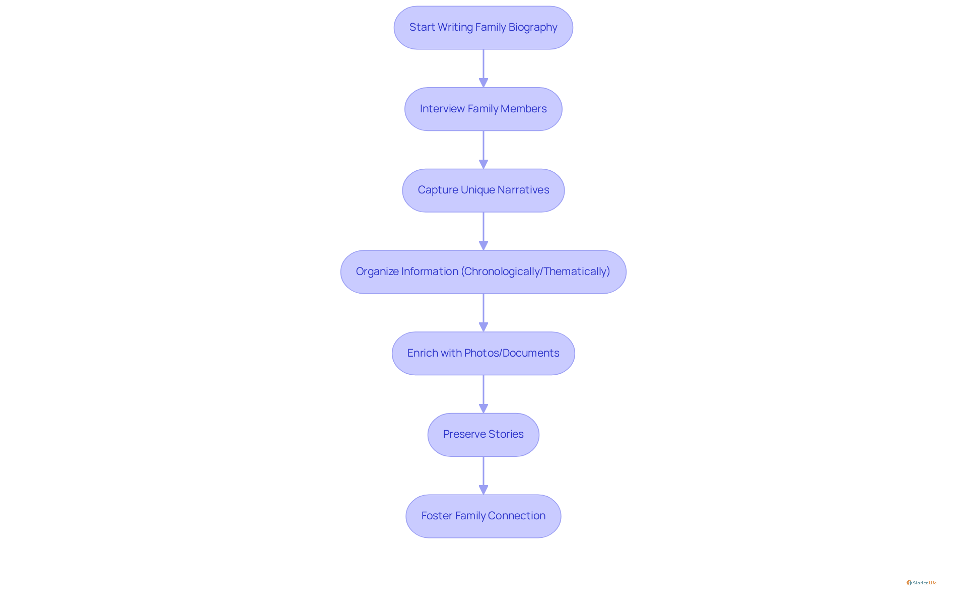 This flowchart guides you through the process of documenting your family's life stories. Each step represents an important part of the journey, from interviewing relatives to preserving their stories for future generations. Follow the arrows to see how each step connects to the next!
