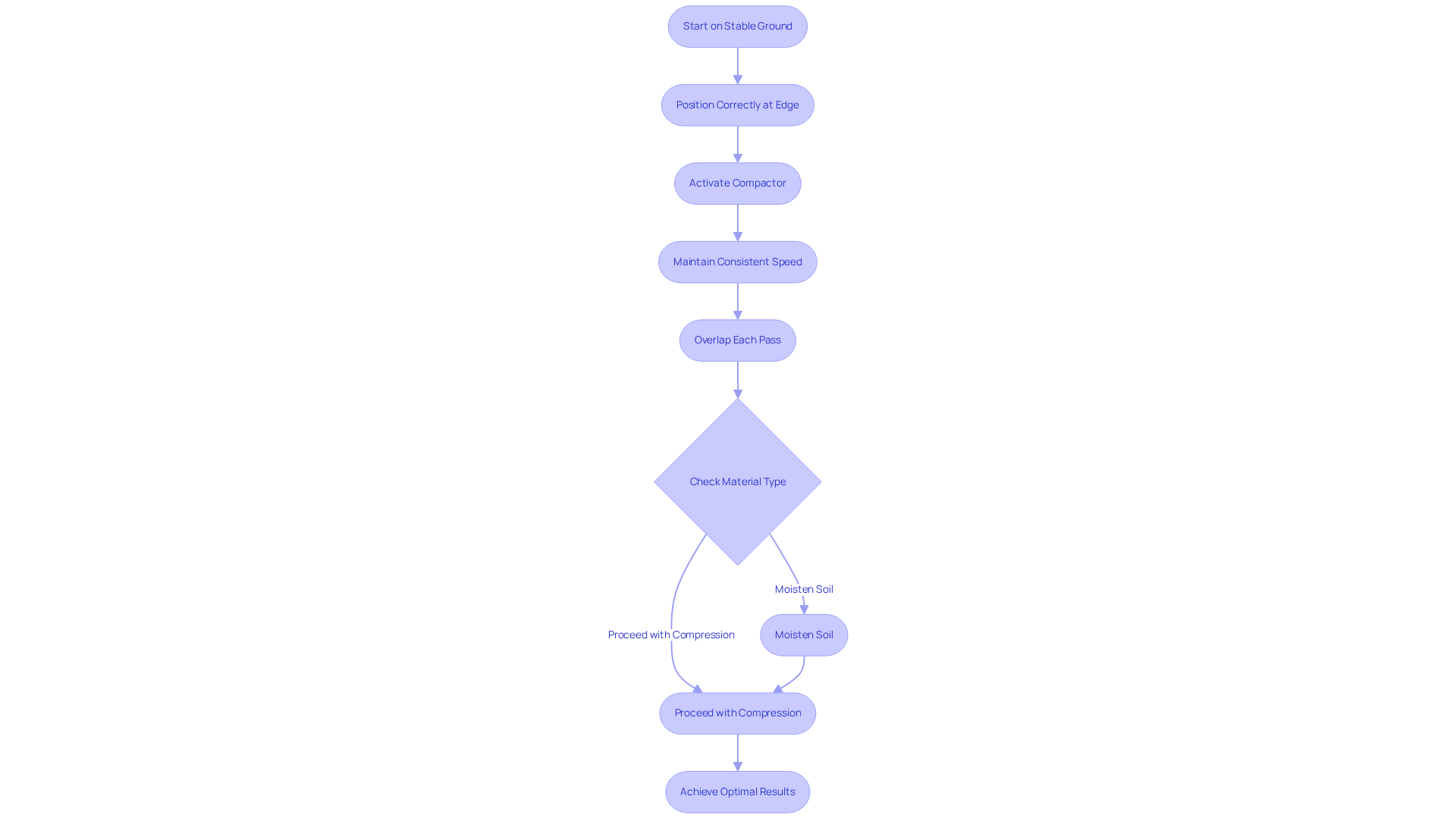 This flowchart guides you through the steps to operate a vibro plate compactor effectively. Follow the arrows to see what to do at each stage, from starting on stable ground to achieving optimal results. Each box represents a key action, and the decision point helps you adjust based on the material you're working with.