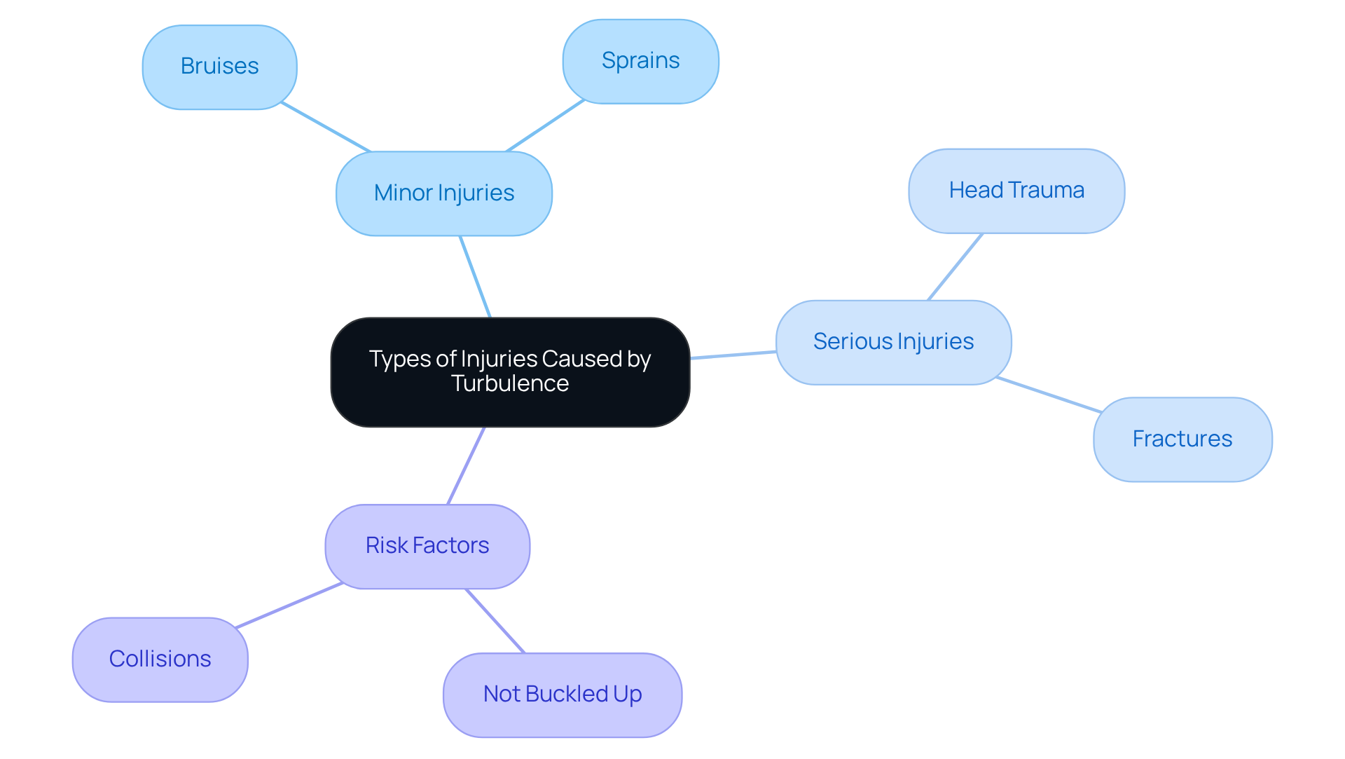 This mindmap shows the different types of injuries that can occur due to turbulence. Start at the center with the main topic, then explore the branches to see minor injuries, serious injuries, and the risk factors associated with turbulence. Each branch helps you understand the potential dangers and the importance of safety while flying.