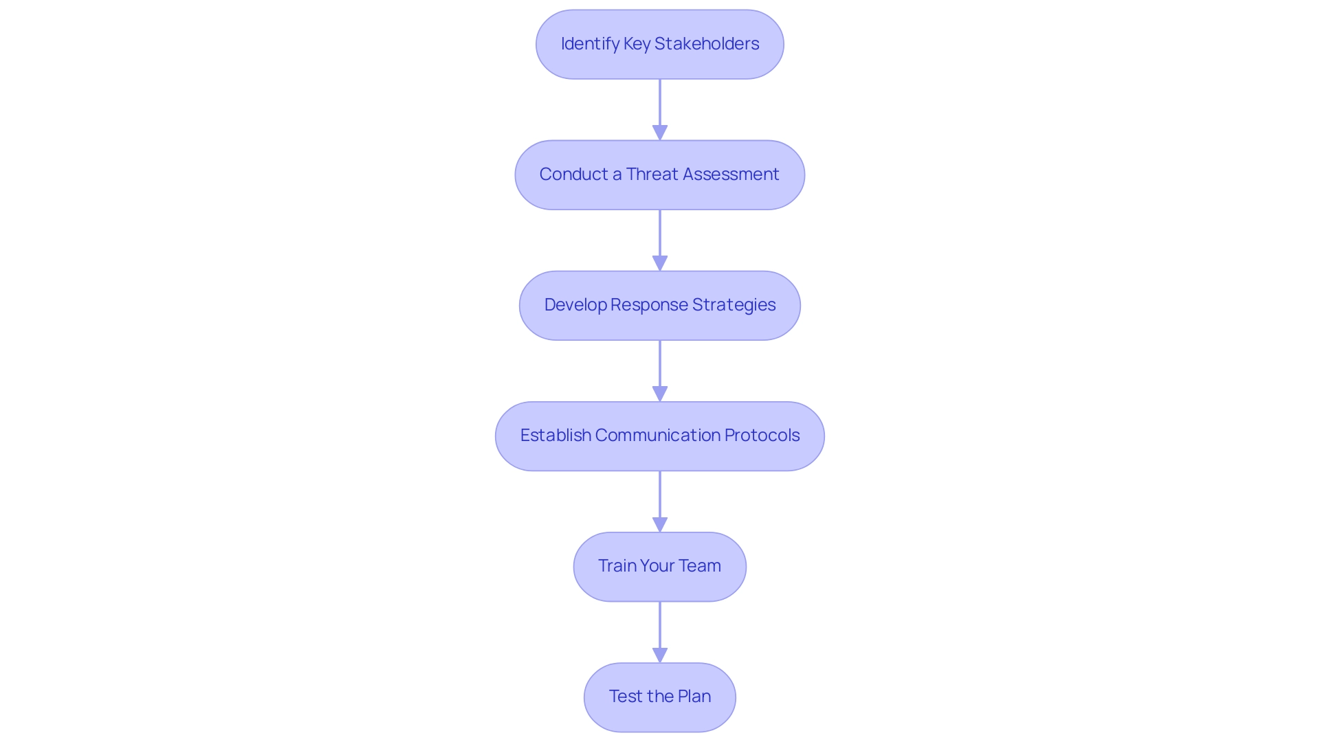 Each box represents a step in the crisis management plan development process, and the arrows indicate the sequential flow from one step to the next.