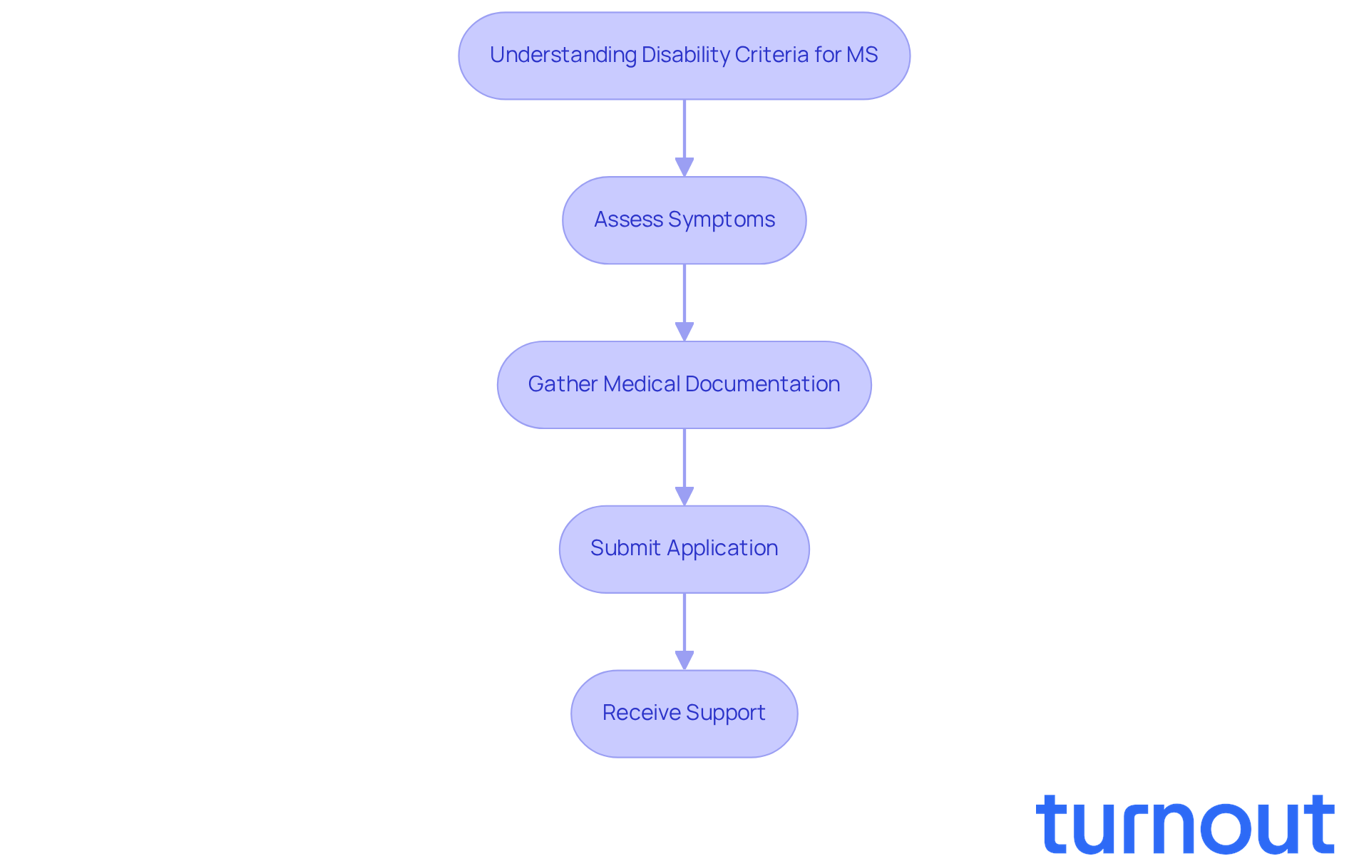 Follow the arrows to see each step in the process of applying for disability benefits due to multiple sclerosis. Each box represents an important action you need to take.