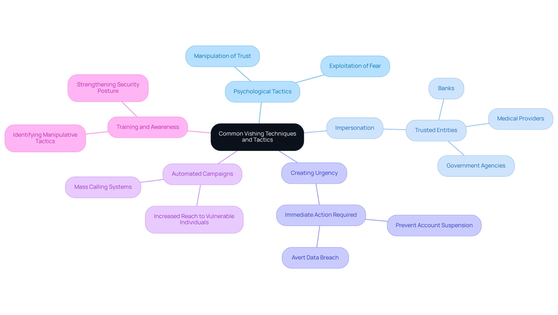 Start at the center with the main topic of vishing techniques, then explore each tactic and its psychological basis by following the branches outward. Start at the center with the main topic of vishing techniques, then explore each tactic and its psychological basis by following the branches outward.