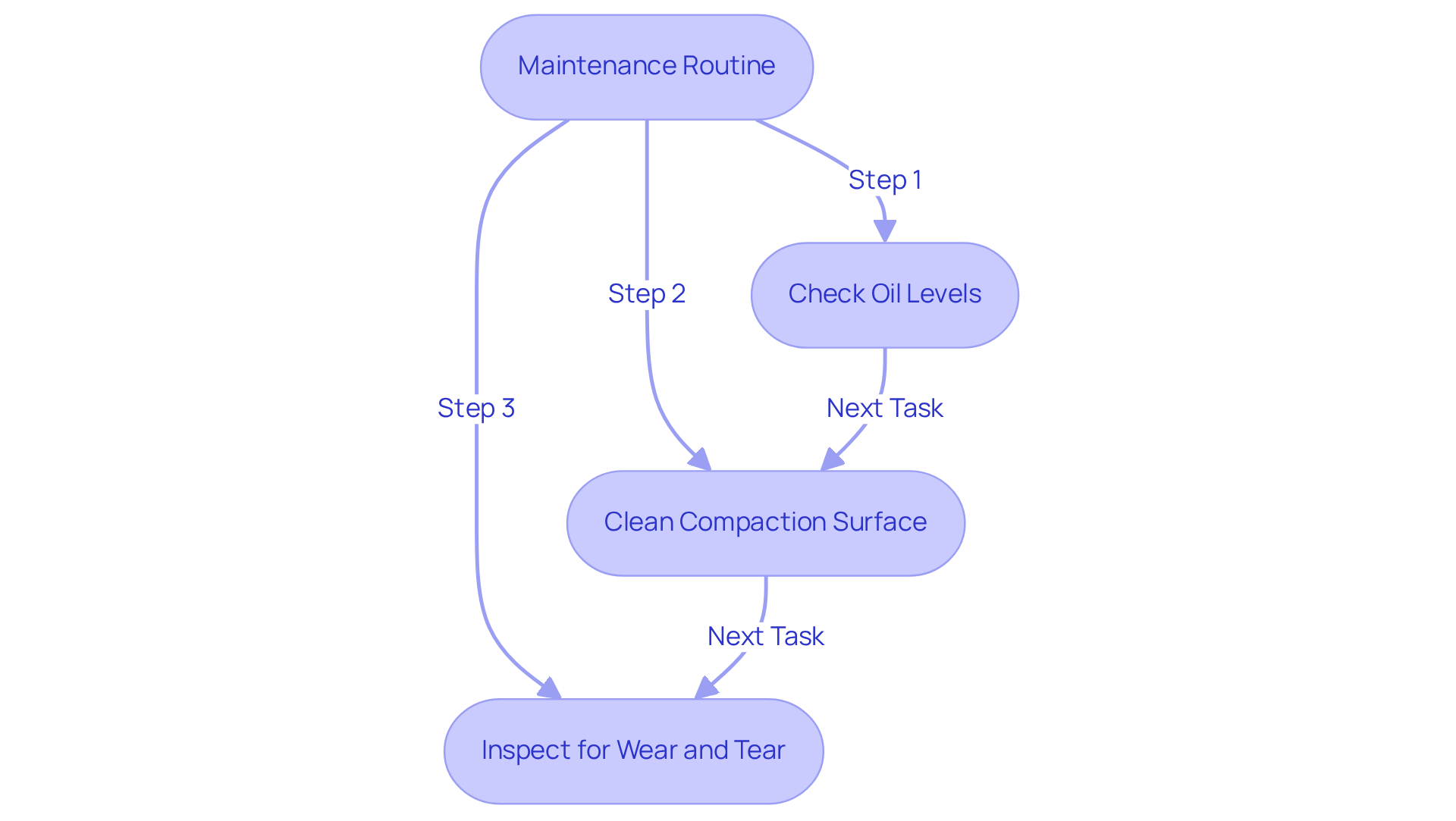 This flowchart shows the steps you need to take to maintain your plate compactor. Start at the top with the main routine, then follow the arrows to see each task you should do. Each step is important for keeping your machine running smoothly and avoiding costly repairs.