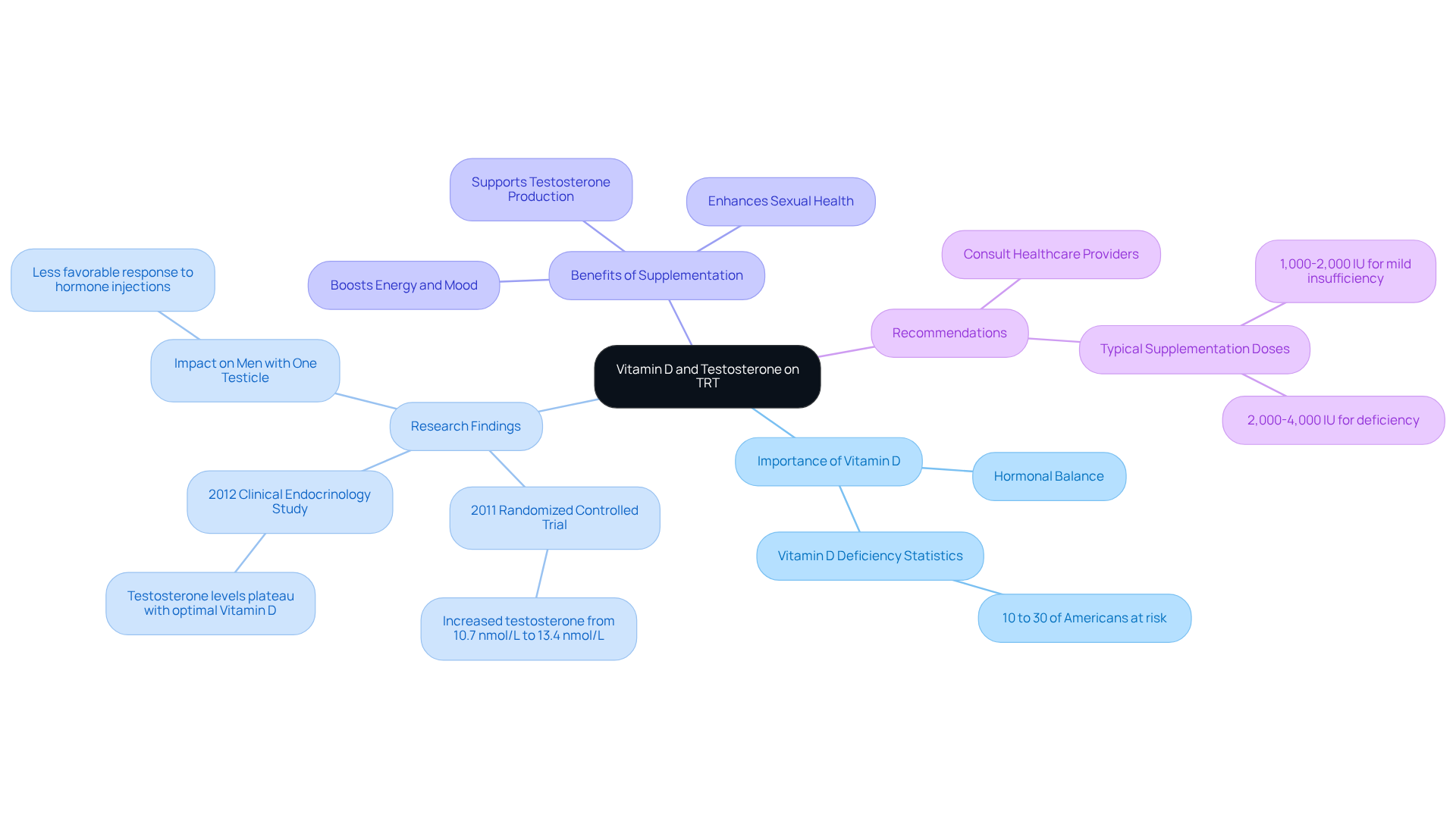 This mindmap illustrates how Vitamin D is crucial for testosterone production during TRT. Each branch represents a different aspect of the topic, helping you see how research, benefits, and recommendations are interconnected.