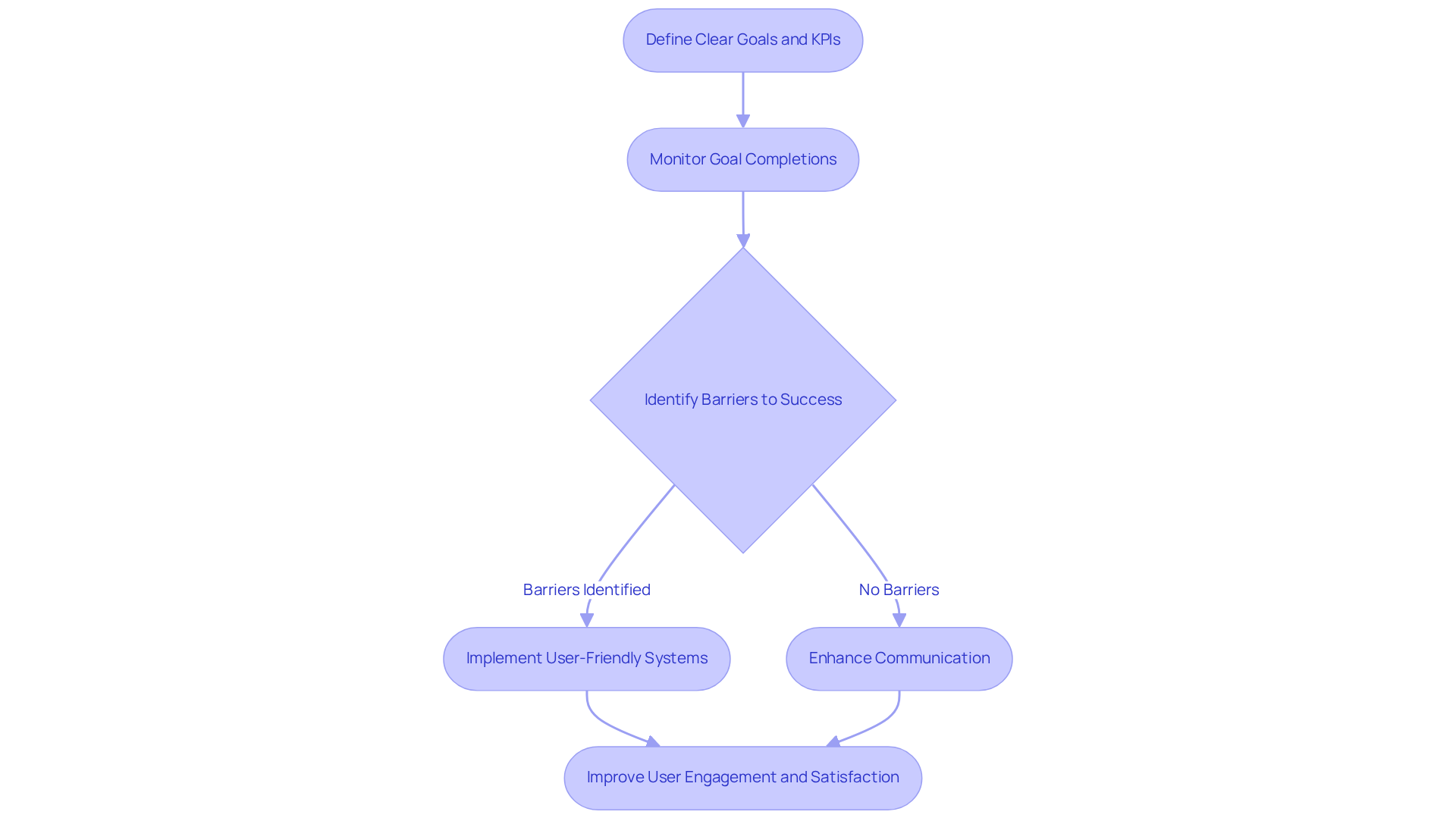 This flowchart outlines the steps to improve service delivery. Start with defining goals, then follow the arrows to see how each step builds on the previous one, leading to better user engagement and satisfaction.